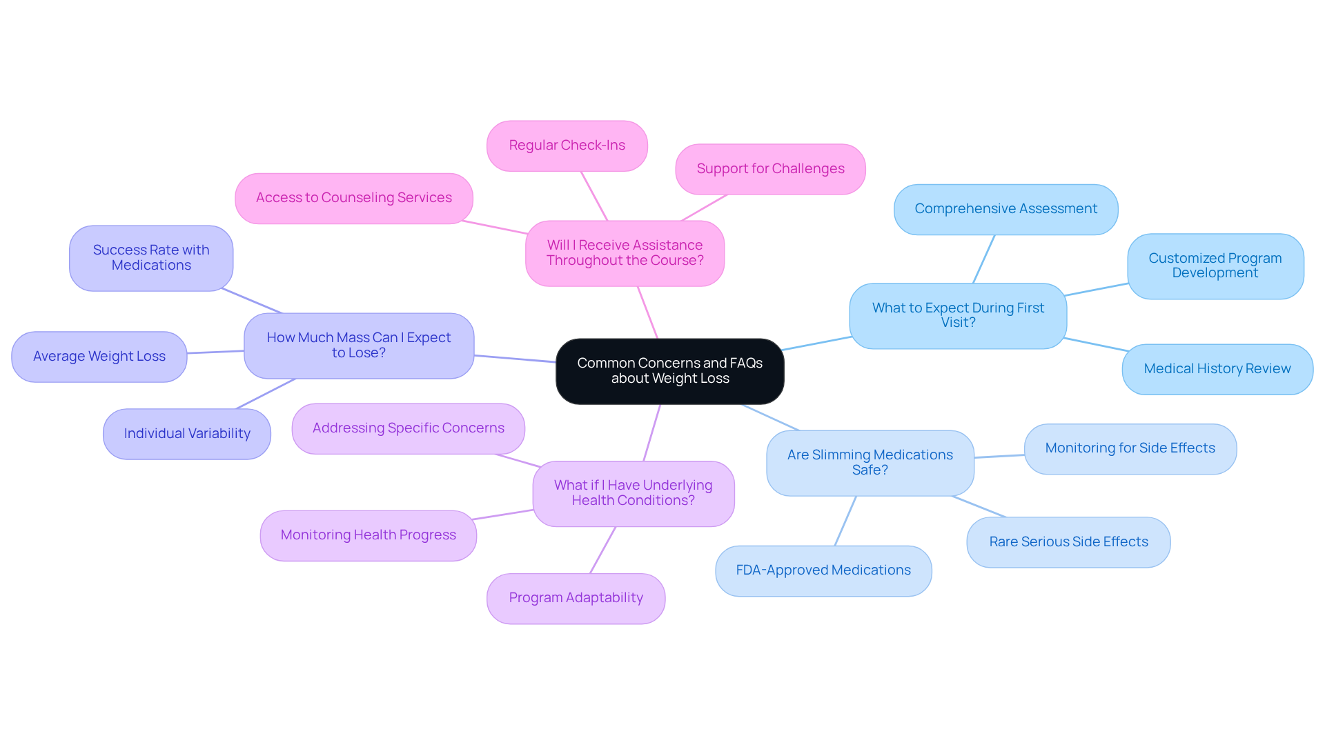 This mindmap starts with the main topic in the center and branches out to specific questions. Each branch represents a common concern, and the sub-branches provide answers or key points related to that concern. This layout helps you see all the important information at a glance, making it easier to understand what to expect on your weight loss journey.