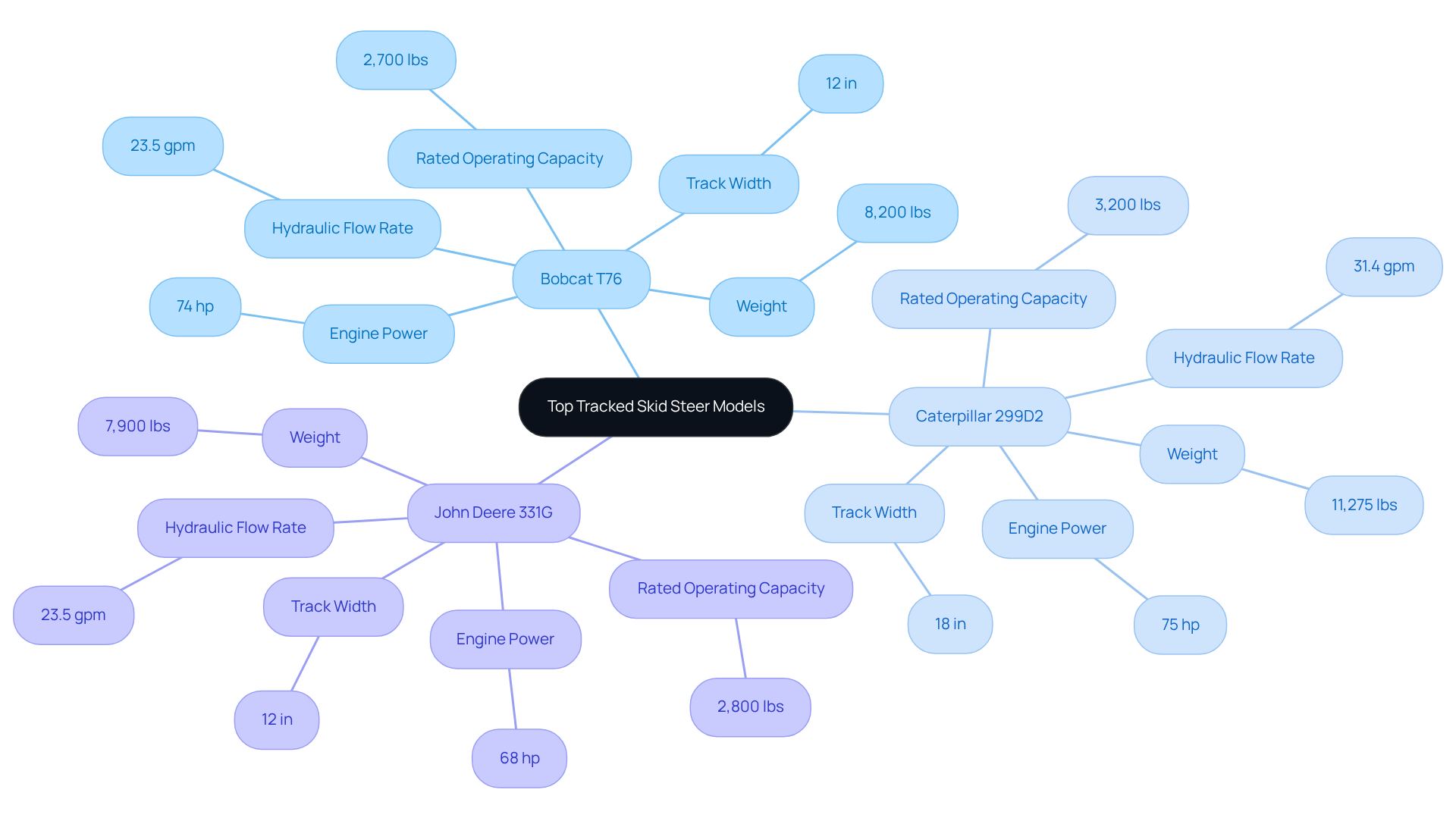 This mindmap shows the main models of tracked skid steers and their features. Each branch represents a different model, and the sub-branches detail important specifications. The colors help you quickly identify which features belong to which model.