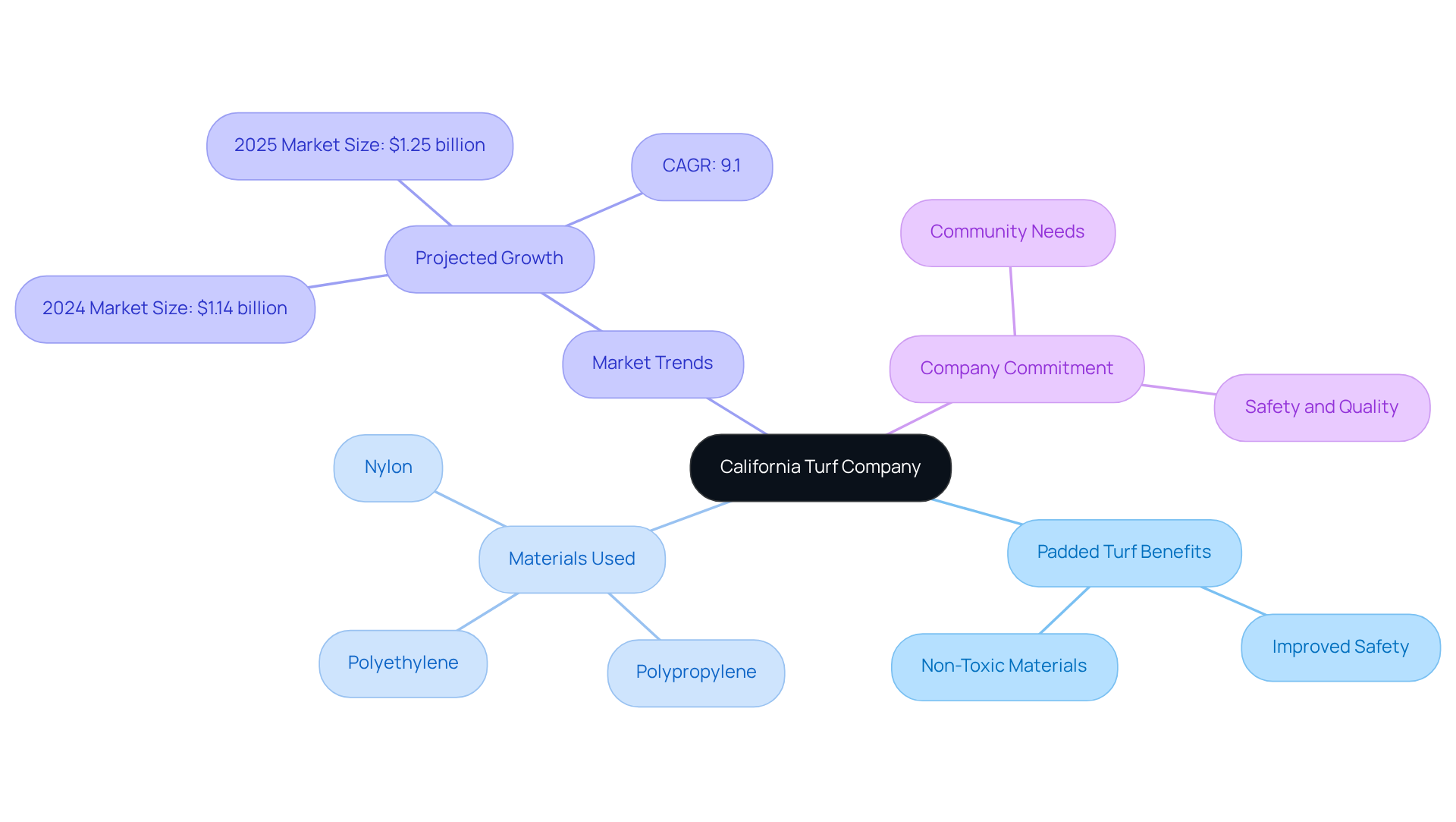 This mindmap shows how California Turf Company connects its padded turf offerings to various benefits and market trends. Each branch represents a different aspect of their business, helping you understand their comprehensive approach to playground safety and quality.