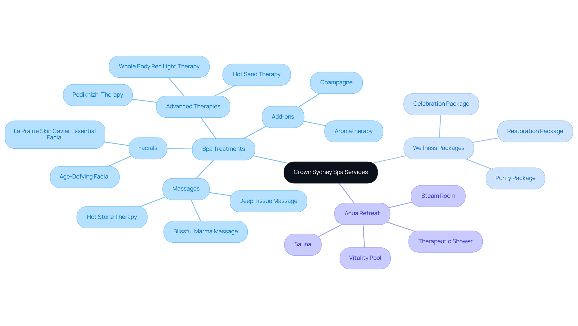 This mindmap illustrates the luxurious spa treatments and wellness packages. Each branch represents a category of services, with sub-branches detailing specific treatments and their benefits. Explore each section to see how they contribute to a comprehensive pampering experience.