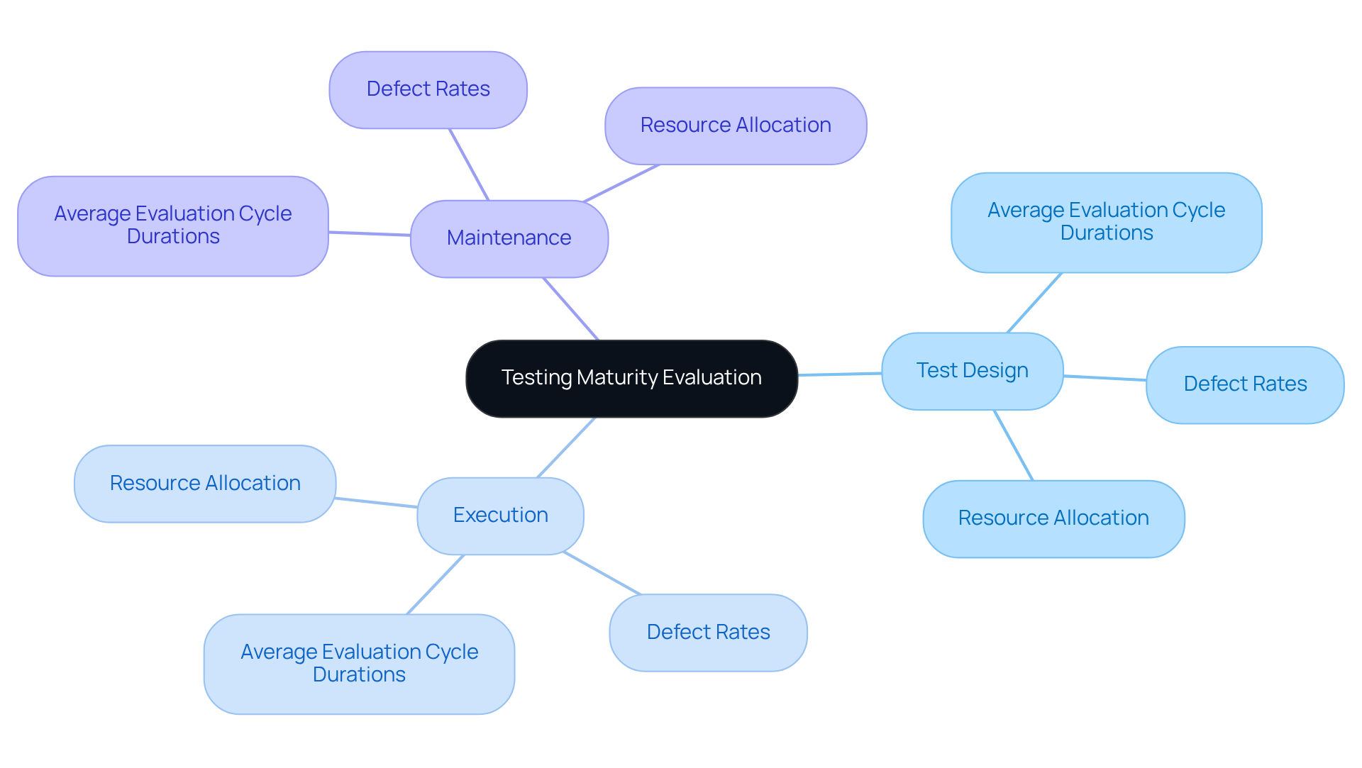 The central node represents the overall evaluation of testing maturity, while the branches show the key areas of focus and the metrics that help assess each area.