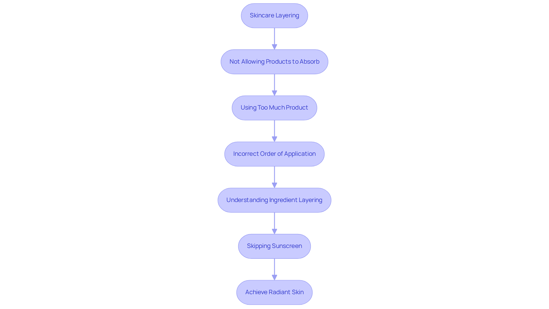 Each box represents a common mistake in skincare layering. Follow the arrows to see how avoiding these mistakes can lead to healthier, glowing skin!