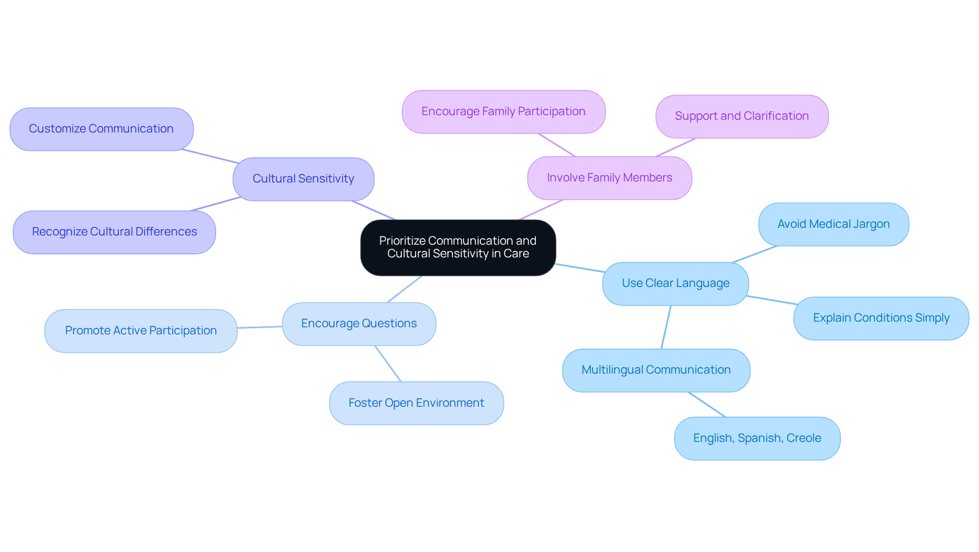 This mindmap shows how effective communication and cultural sensitivity can improve care for seniors. Each branch represents a key practice, and the sub-branches provide more details or examples. Follow the branches to see how these practices connect to empower seniors in managing their health.