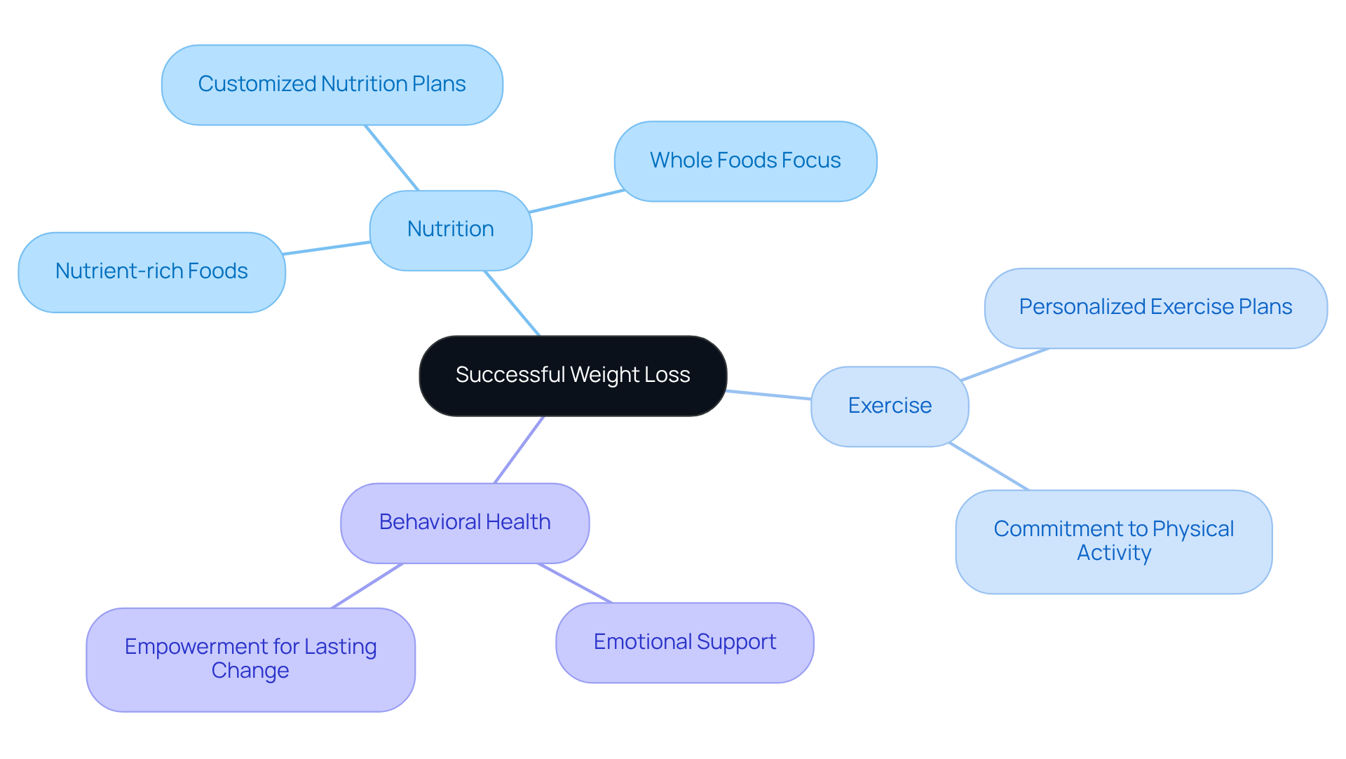This mindmap illustrates the essential elements of a successful weight loss journey. Start at the center with the main goal, then explore how nutrition, exercise, and behavioral health each play a vital role in achieving lasting change and a healthier lifestyle.