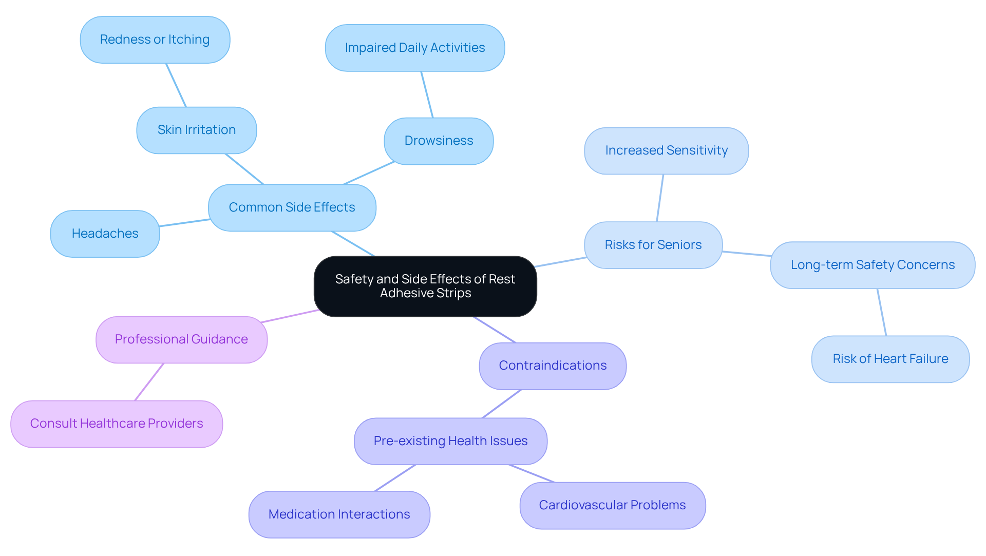 The central node represents the main topic, while the branches show different aspects of safety and side effects. Each sub-branch provides more detail on specific concerns, helping you see how they connect to the overall issue.