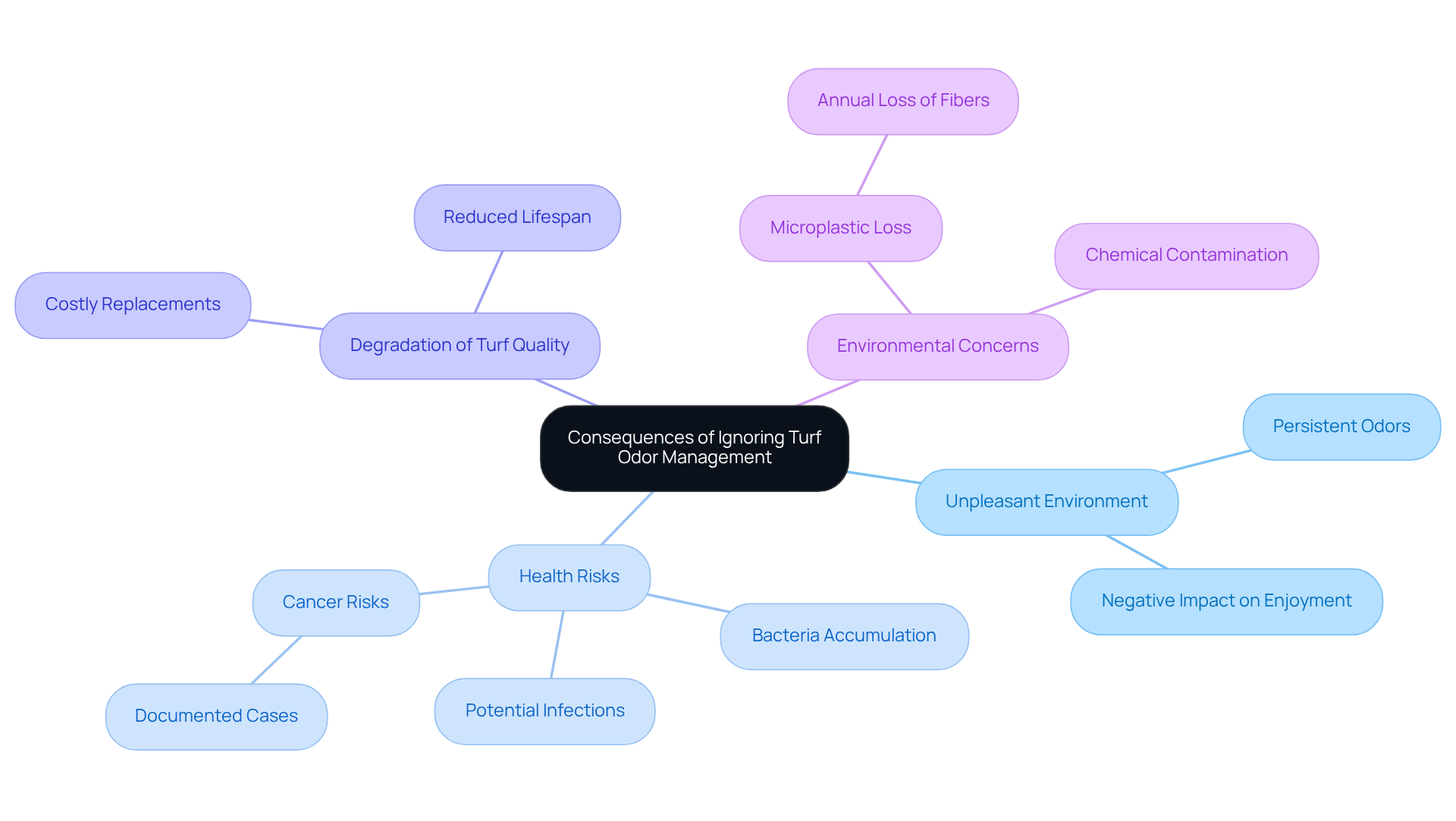 The central idea is the neglect of odor management, with branches showing the various consequences. Each branch highlights a different area of impact, helping you understand the broader implications of ignoring this issue.