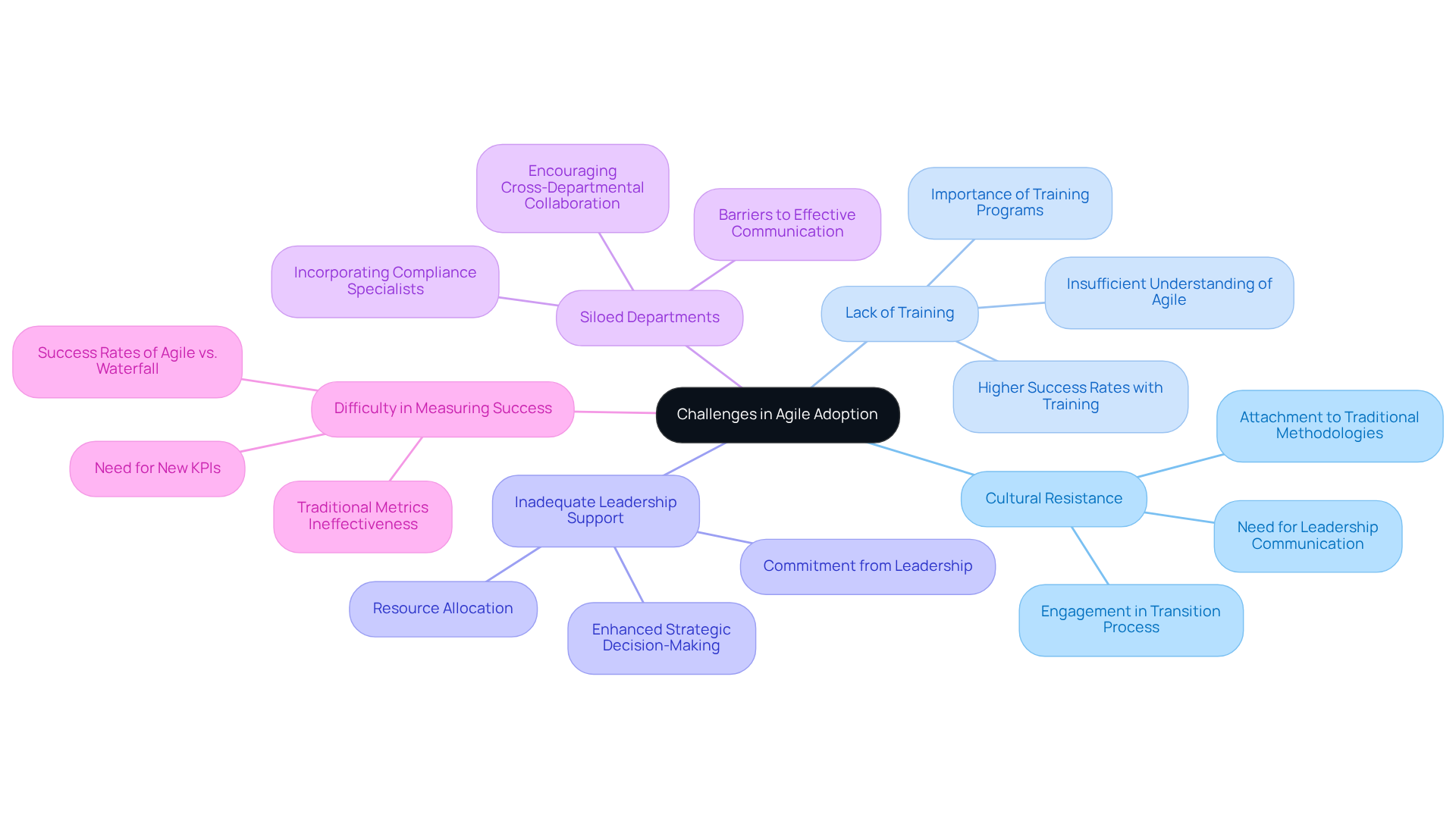 This mindmap illustrates the key challenges hedge funds face when adopting Agile methodologies. Each main branch represents a specific challenge, and the sub-branches provide insights or solutions related to that challenge. Follow the branches to understand how each issue connects to the overall theme of Agile adoption.