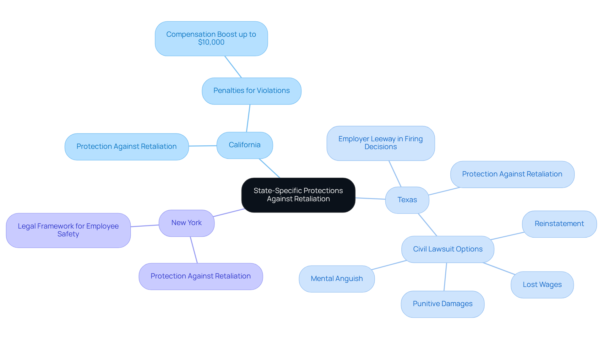 This mindmap shows how different states protect workers from retaliation. Start at the center with the main topic, then follow the branches to see what each state offers in terms of legal protections. Each color represents a different state, making it easy to compare their laws. This mindmap shows how different states protect workers from retaliation. Start at the center with the main topic, then follow the branches to see what each state offers in terms of legal protections. Each color represents a different state, making it easy to compare their laws.
