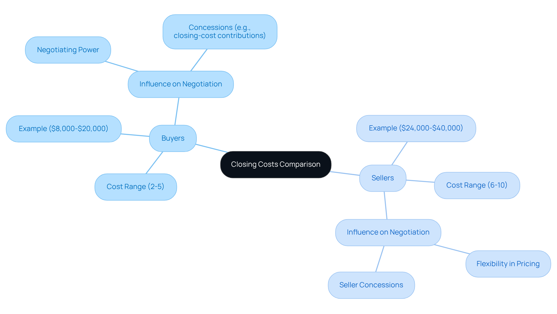 The central node represents the overall topic, while the branches show the specific costs and factors for buyers and sellers. Each color-coded section helps differentiate between the two parties, making it easy to see their respective financial responsibilities.