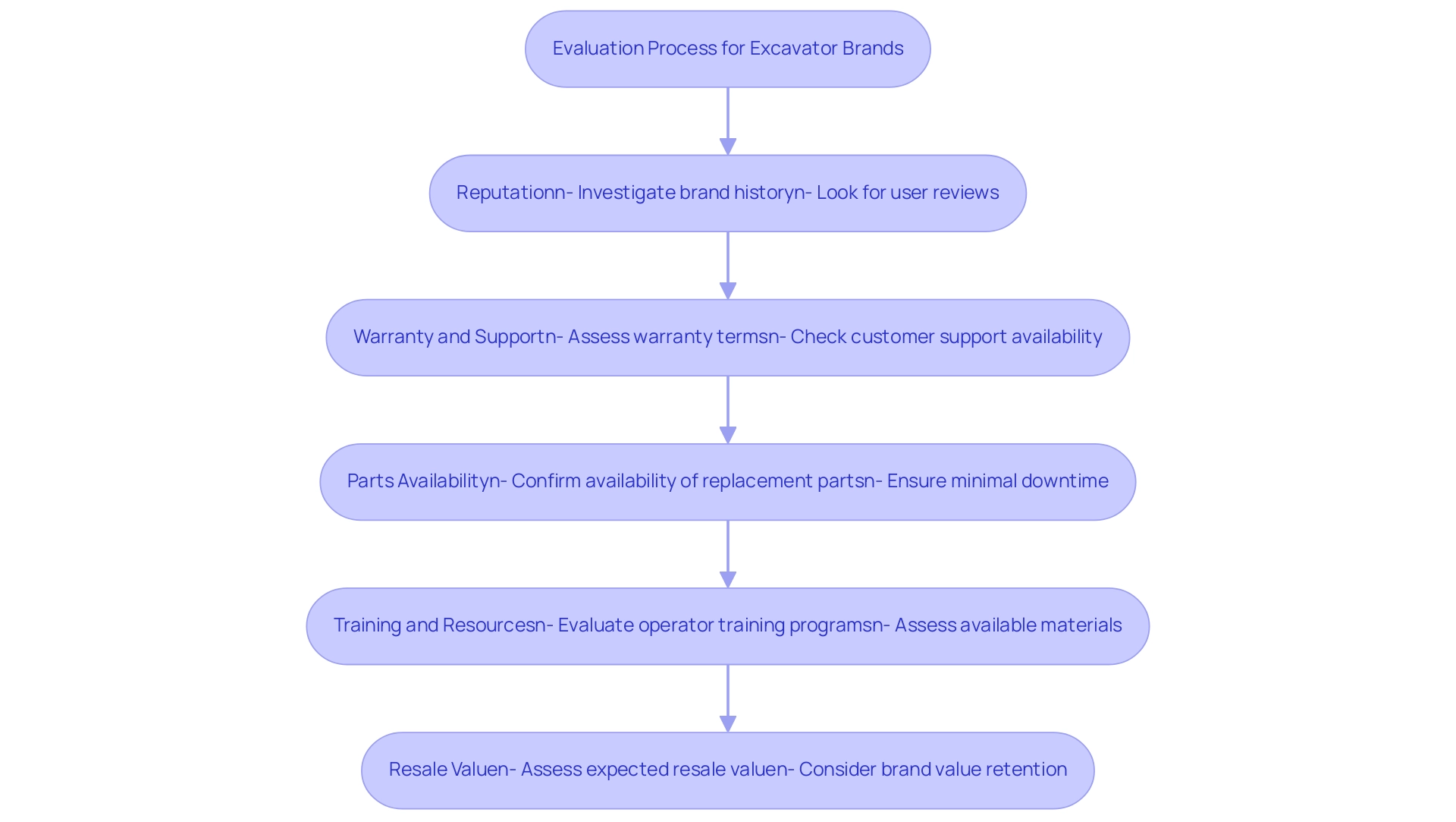 Each box represents a key evaluation factor; arrows indicate the sequence of assessment in the decision-making process.