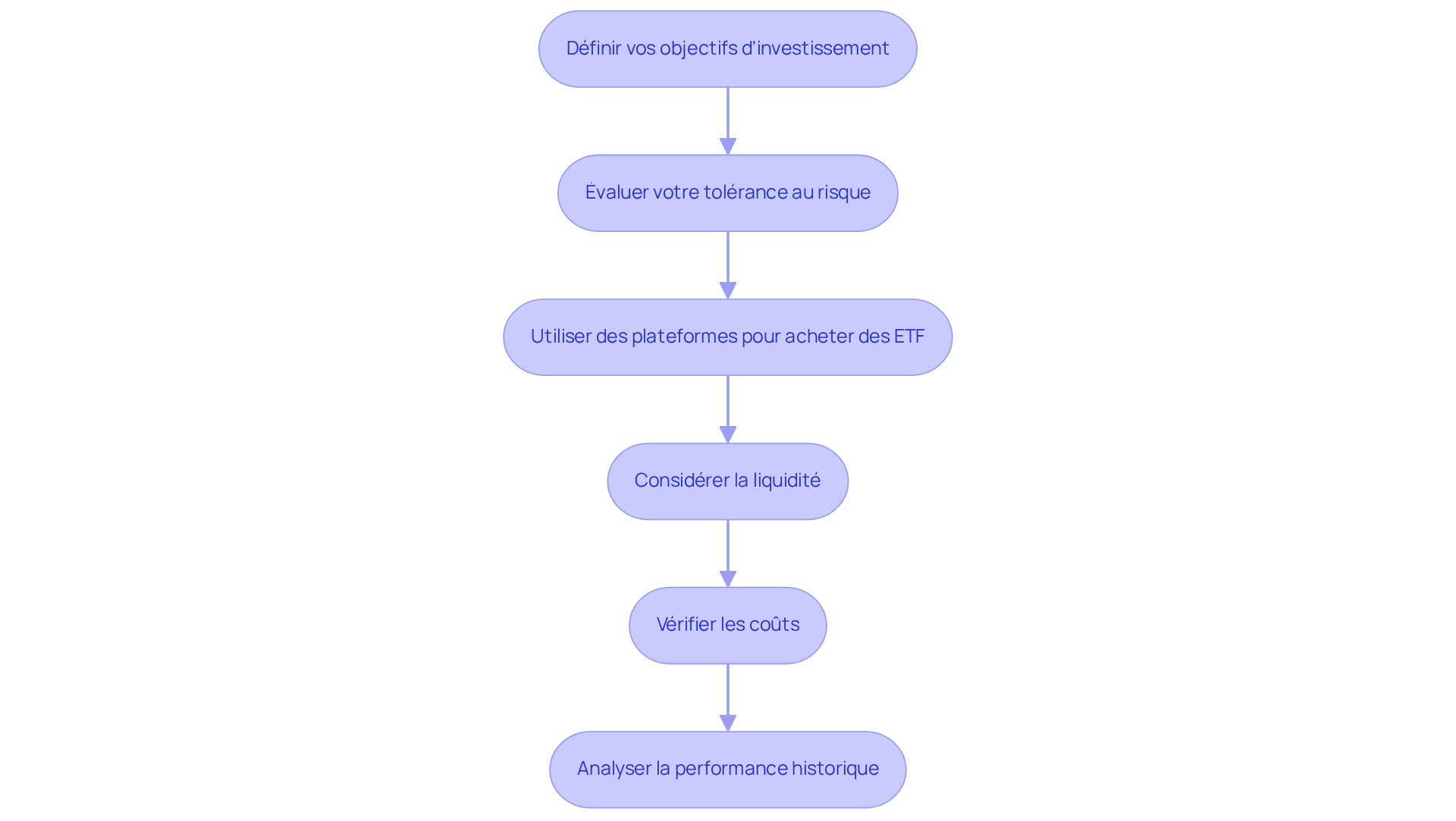Chaque étape représente une action à réaliser pour choisir des ETF adaptés à vos objectifs d'investissement. Suivez les flèches pour voir comment chaque étape mène à la suivante. Chaque étape représente une action à réaliser pour choisir des ETF adaptés à vos objectifs d'investissement. Suivez les flèches pour voir comment chaque étape mène à la suivante.