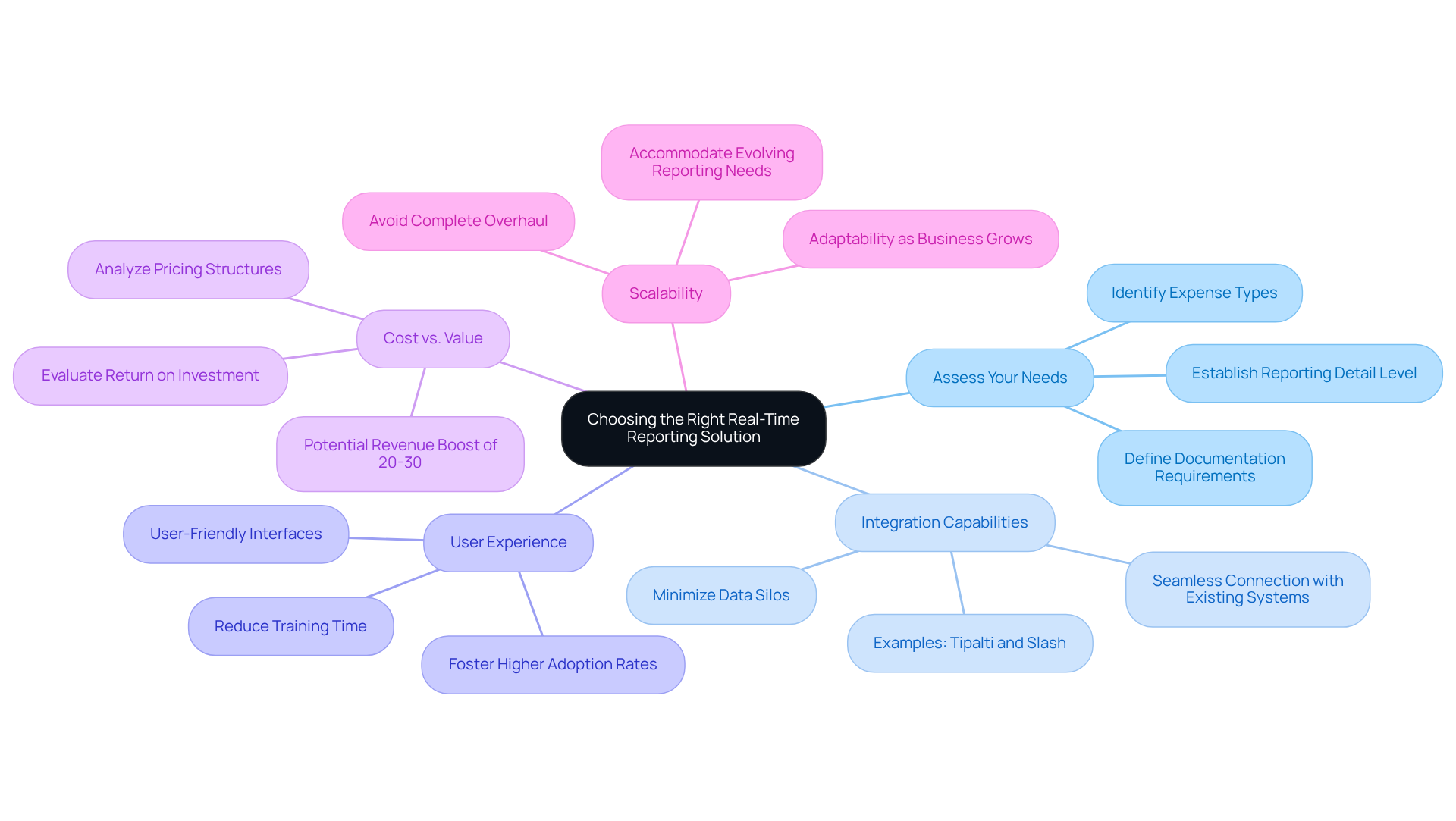 The central node represents the main topic, while the branches show the important factors to consider. Each branch can be explored further for specific details, helping you understand how to choose the best solution for your business.
