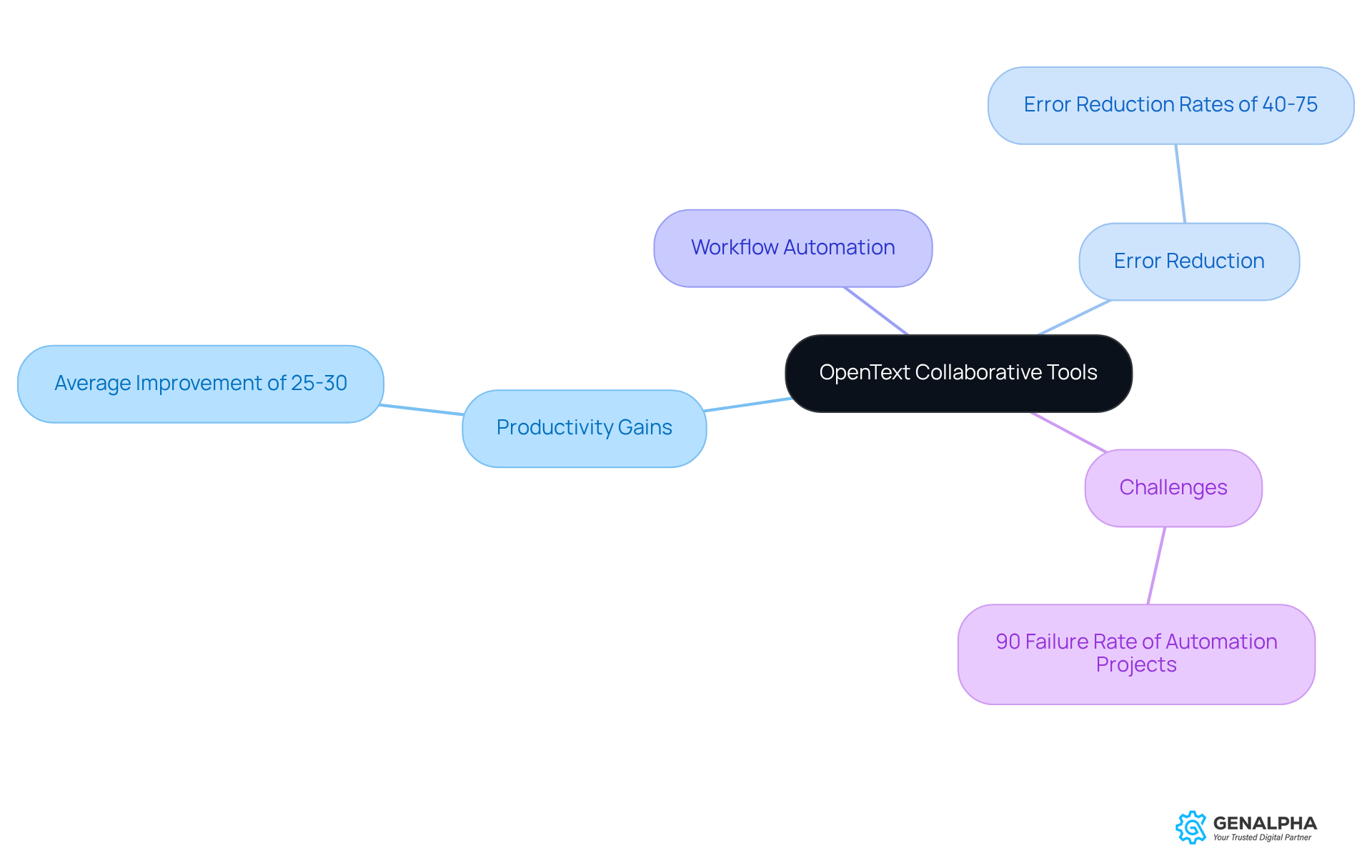 The central node represents OpenText's tools, while the branches show how they improve productivity and efficiency, along with the challenges faced in automation projects. The central node represents OpenText's tools, while the branches show how they improve productivity and efficiency, along with the challenges faced in automation projects.