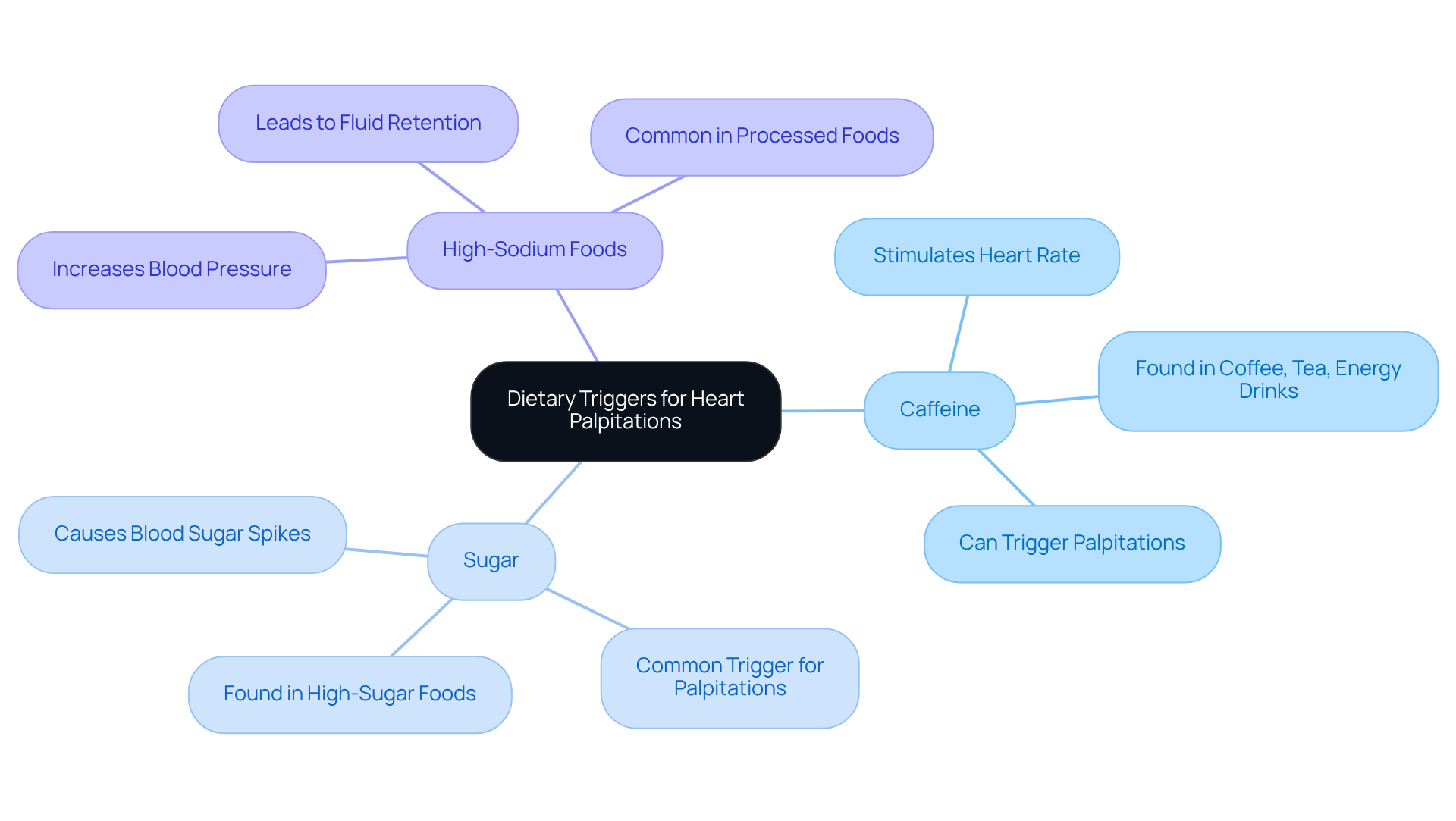 The central node represents the main topic, while the branches show specific dietary triggers. Each trigger has notes explaining how it can affect your heart, helping you understand what to watch out for in your diet.