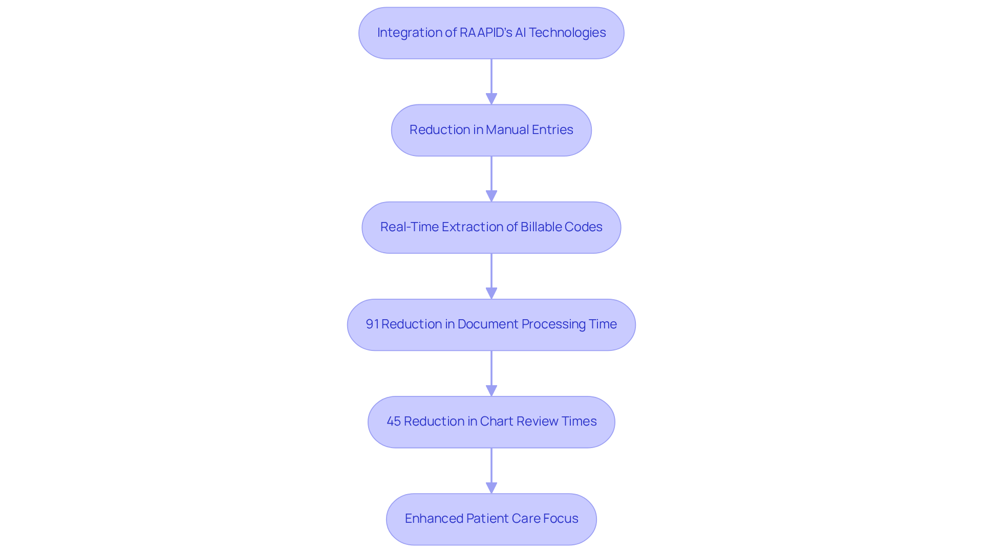 Each step shows how AI integration improves documentation processes - follow the arrows to see how one benefit leads to another, ultimately enhancing patient care.