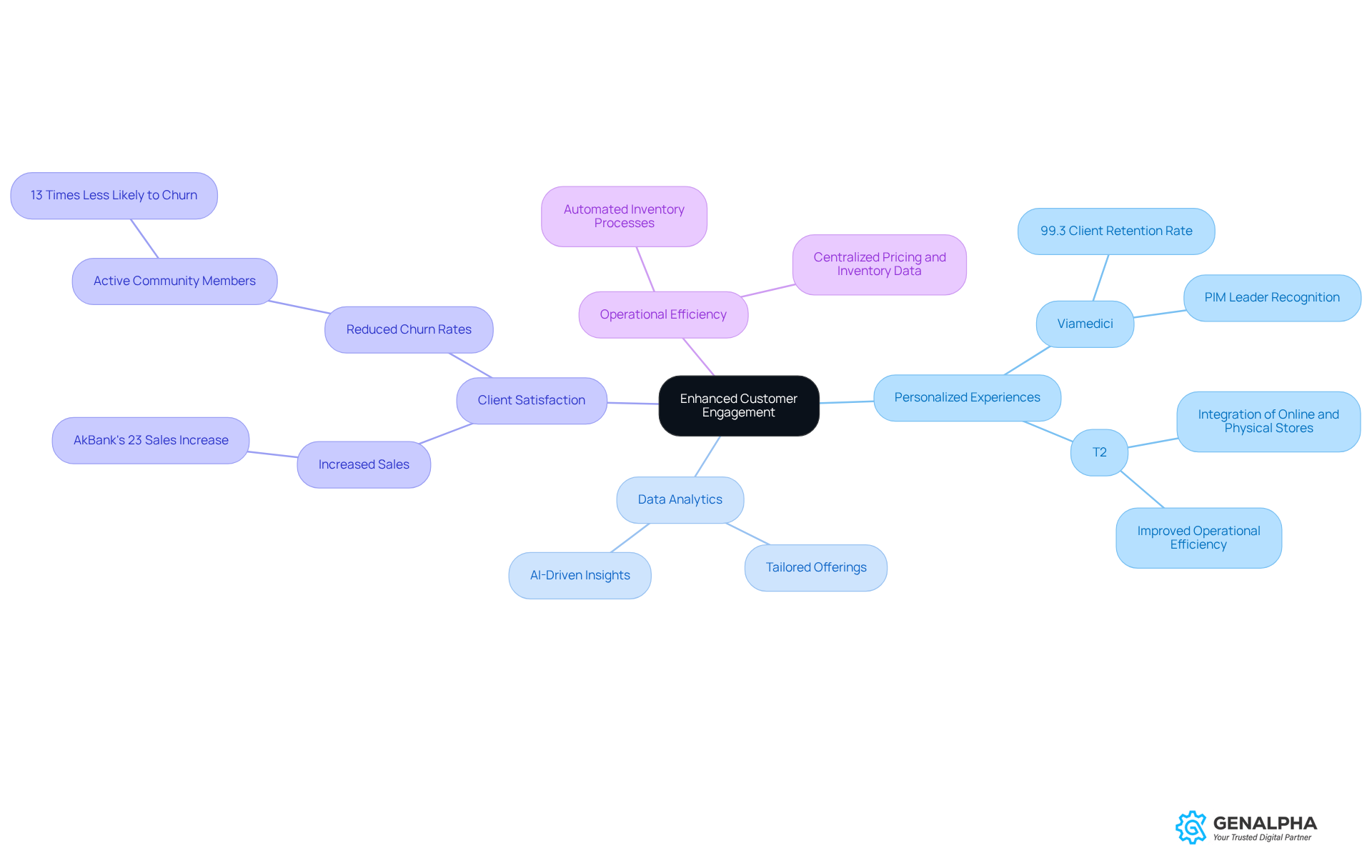 The center shows the main theme of customer engagement. Each branch represents a strategy or outcome related to that theme, with examples illustrating how companies are successfully implementing these strategies.