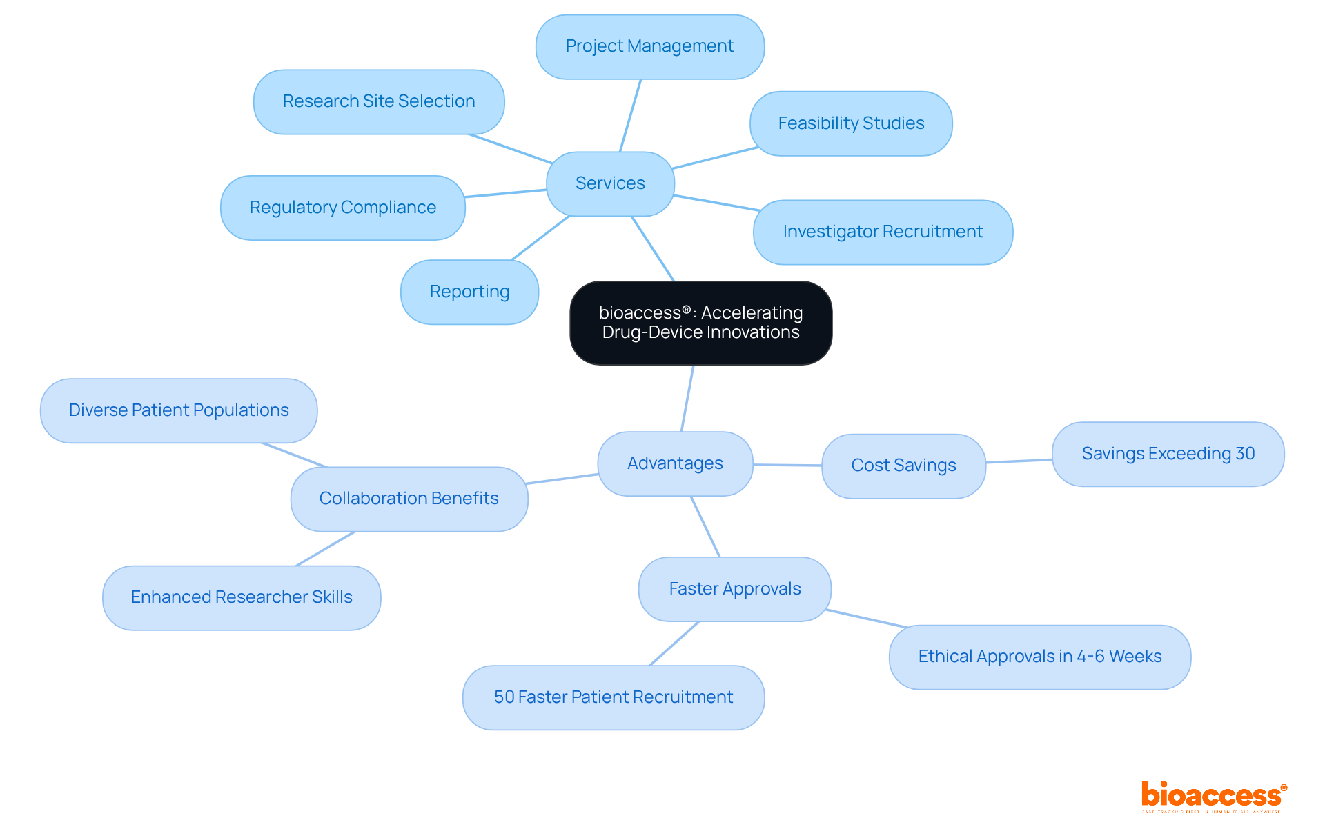 The central node shows the main focus on bioaccess®, while branches illustrate the services and advantages. Each color represents a different aspect of what bioaccess® offers, helping you see how they connect to improve drug-device innovations.