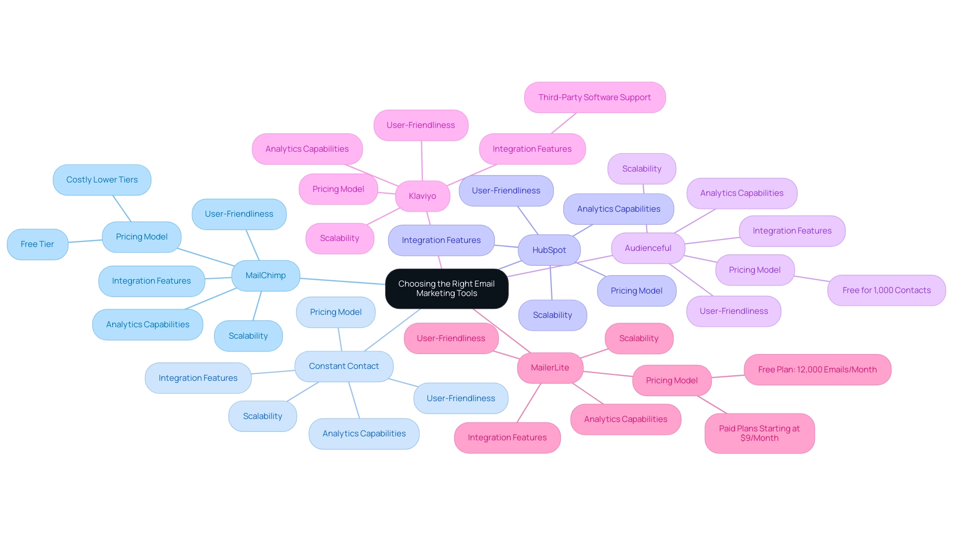 Each branch represents an email marketing platform, with sub-branches detailing critical evaluation factors that influence decision-making.