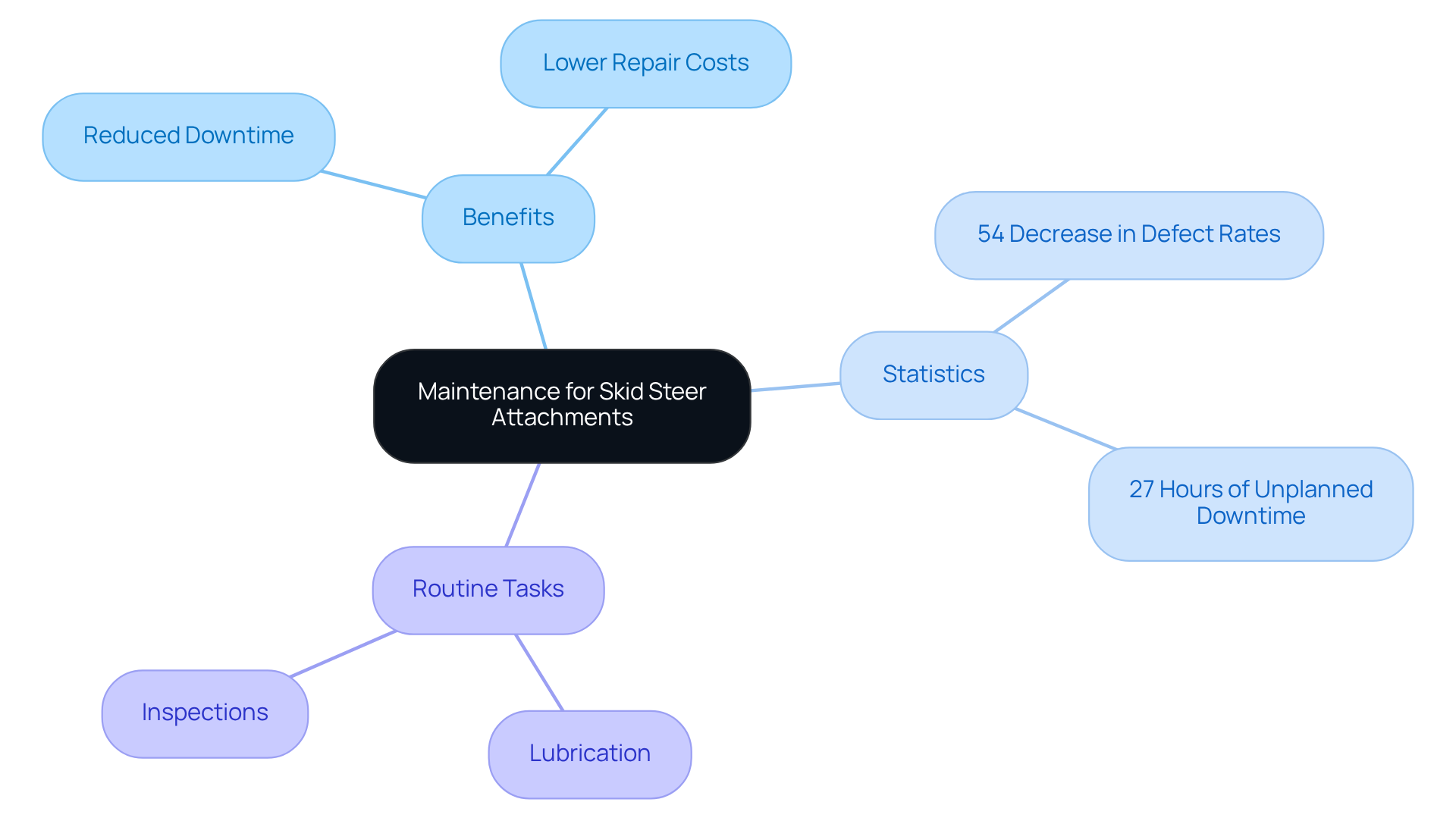 The central node represents the main topic of maintenance. Each branch shows related ideas, benefits, and statistics that highlight why maintenance is crucial for longevity and reliability.