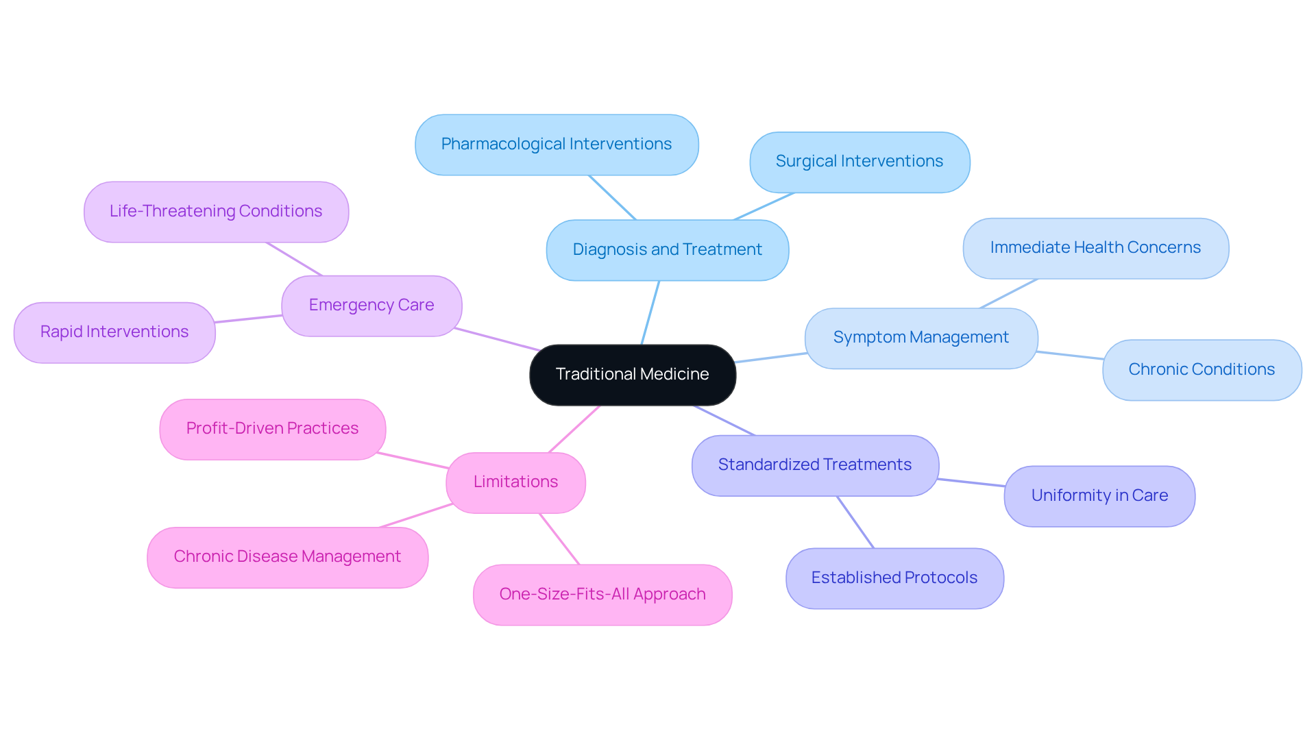 Start at the center with 'Traditional Medicine', then explore each branch to understand its various aspects. Each branch represents a different characteristic or practice, helping you see how they connect and where traditional medicine may fall short.