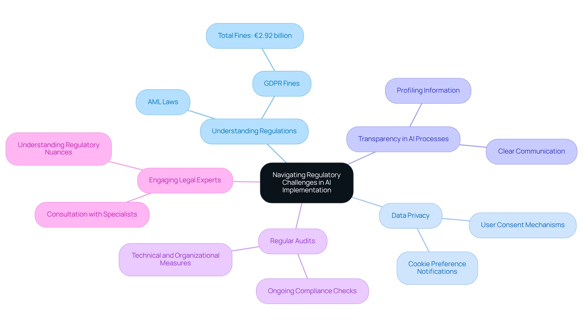The central node represents the main topic, with branches showing critical elements. Colors differentiate each branch's category.