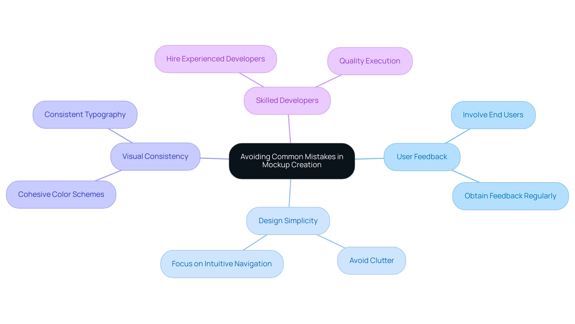 Each branch represents a category of common mistakes or best practices, with colors indicating different themes such as design and user involvement.