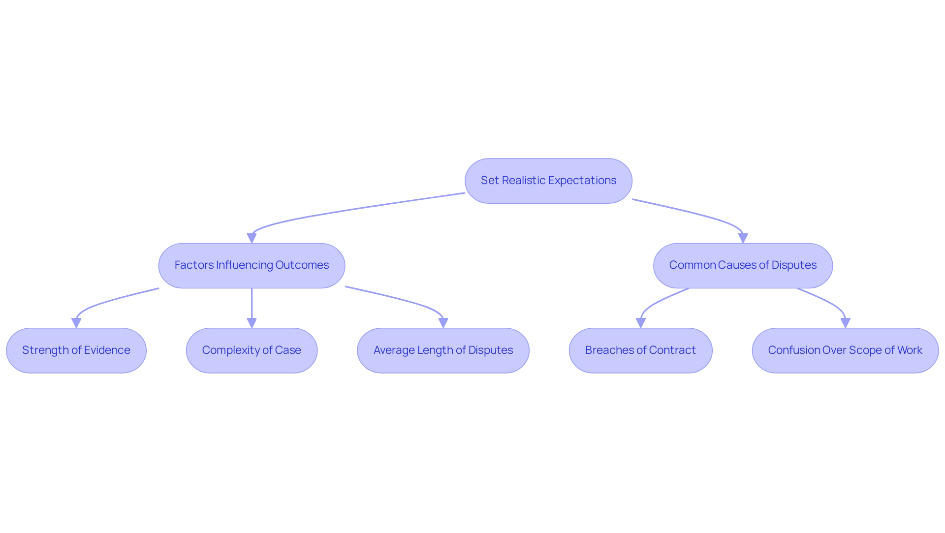 This flowchart guides you through the process of setting expectations in construction law cases. Start at the top with the main goal, then follow the branches to see the factors that can influence outcomes and the common causes of disputes that may arise.