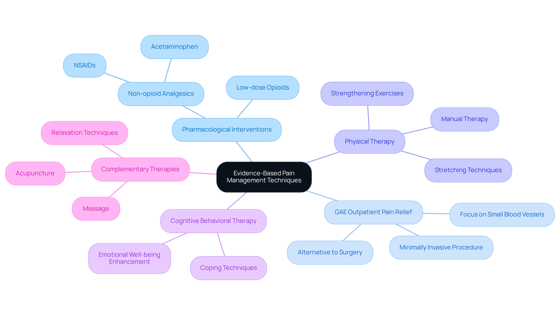 This mindmap starts with the main theme of pain management techniques at the center. Each branch represents a different strategy, and the sub-branches provide more details about specific methods or therapies. This visual helps you see how various approaches connect and contribute to improving the comfort of elderly individuals.