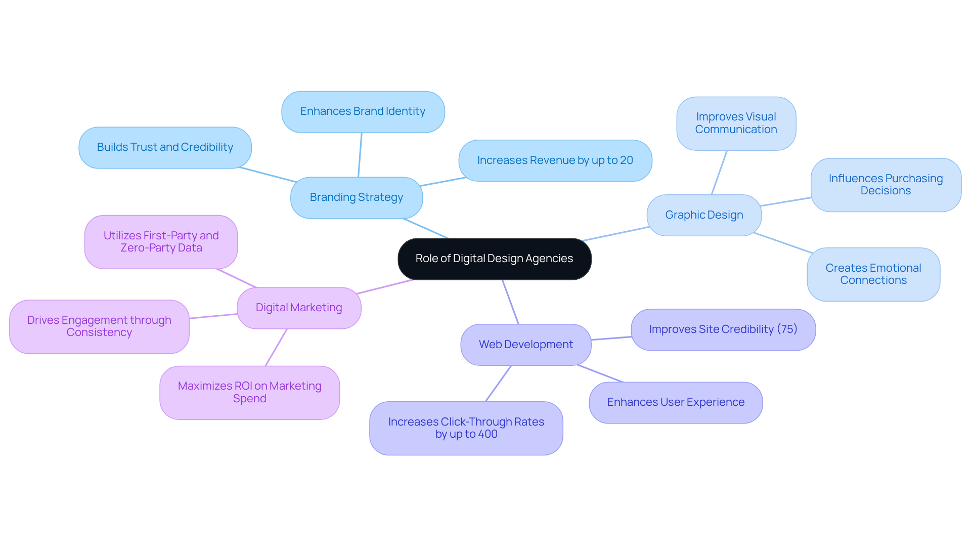 The central node represents the overall role of digital design agencies, while the branches show the key services they offer and how each contributes to a brand's success.