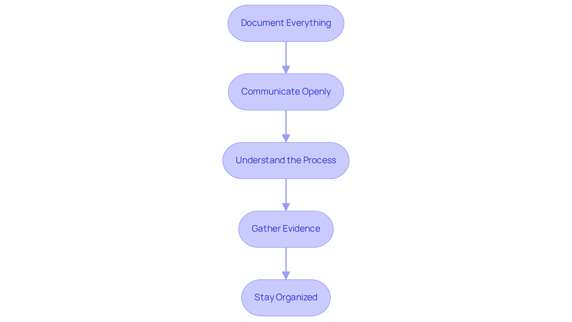 Each box represents a crucial step in preparing for your case. Follow the arrows to see how each step builds on the previous one, guiding you toward effective preparation. Each box represents a crucial step in preparing for your case. Follow the arrows to see how each step builds on the previous one, guiding you toward effective preparation.