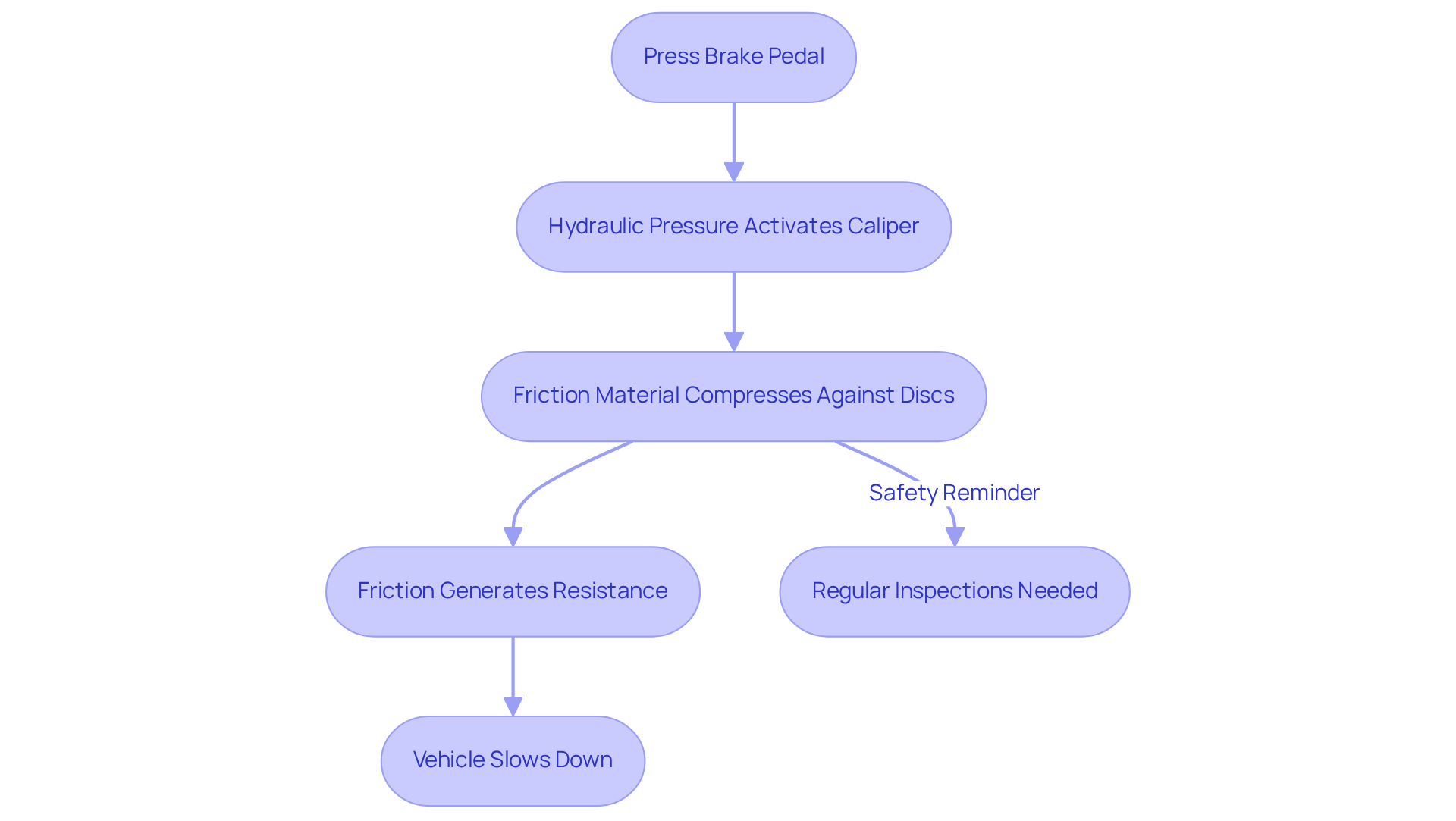 This flowchart illustrates the steps involved in how brake pads and rotors work together. Each step shows what happens when you press the brake pedal, leading to the vehicle slowing down. The side note highlights the importance of regular inspections for safety. This flowchart illustrates the steps involved in how brake pads and rotors work together. Each step shows what happens when you press the brake pedal, leading to the vehicle slowing down. The side note highlights the importance of regular inspections for safety.