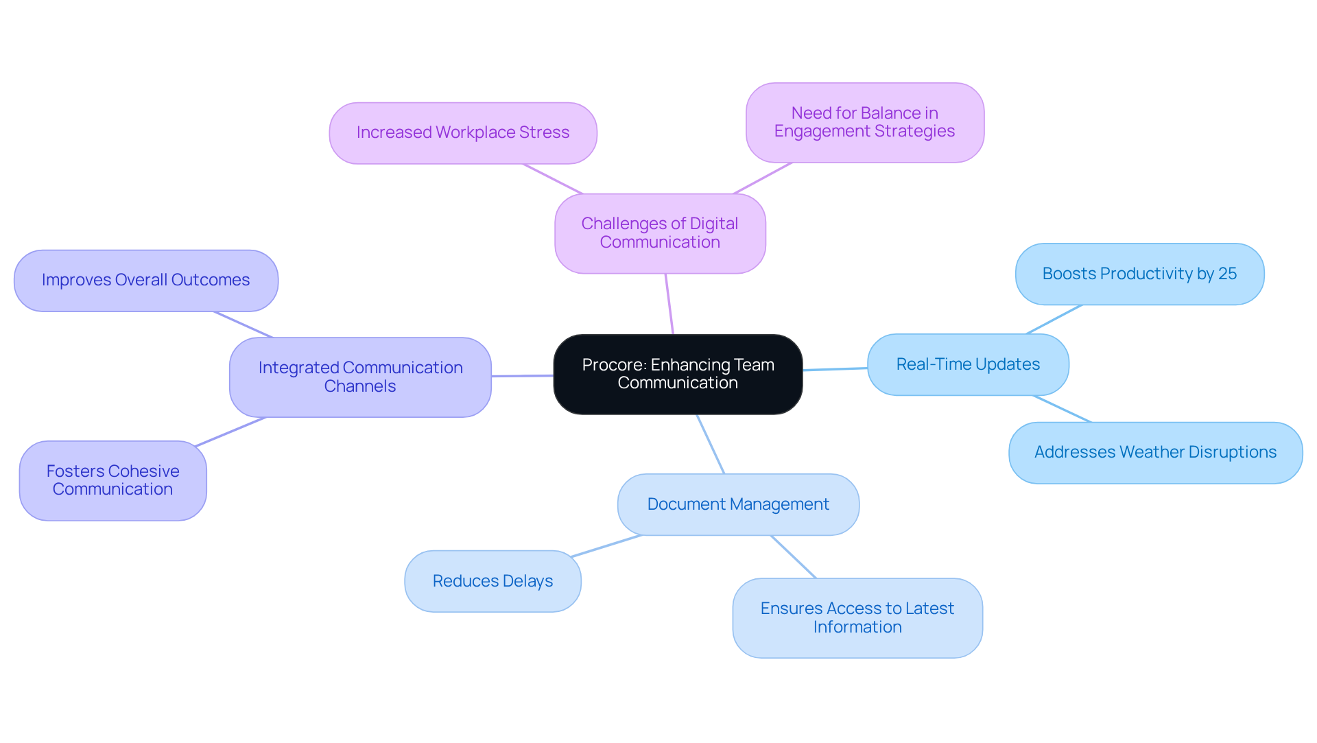 The central node represents Procore's impact on communication, while the branches show specific features and their benefits. Follow the branches to understand how each feature contributes to better collaboration among construction teams.