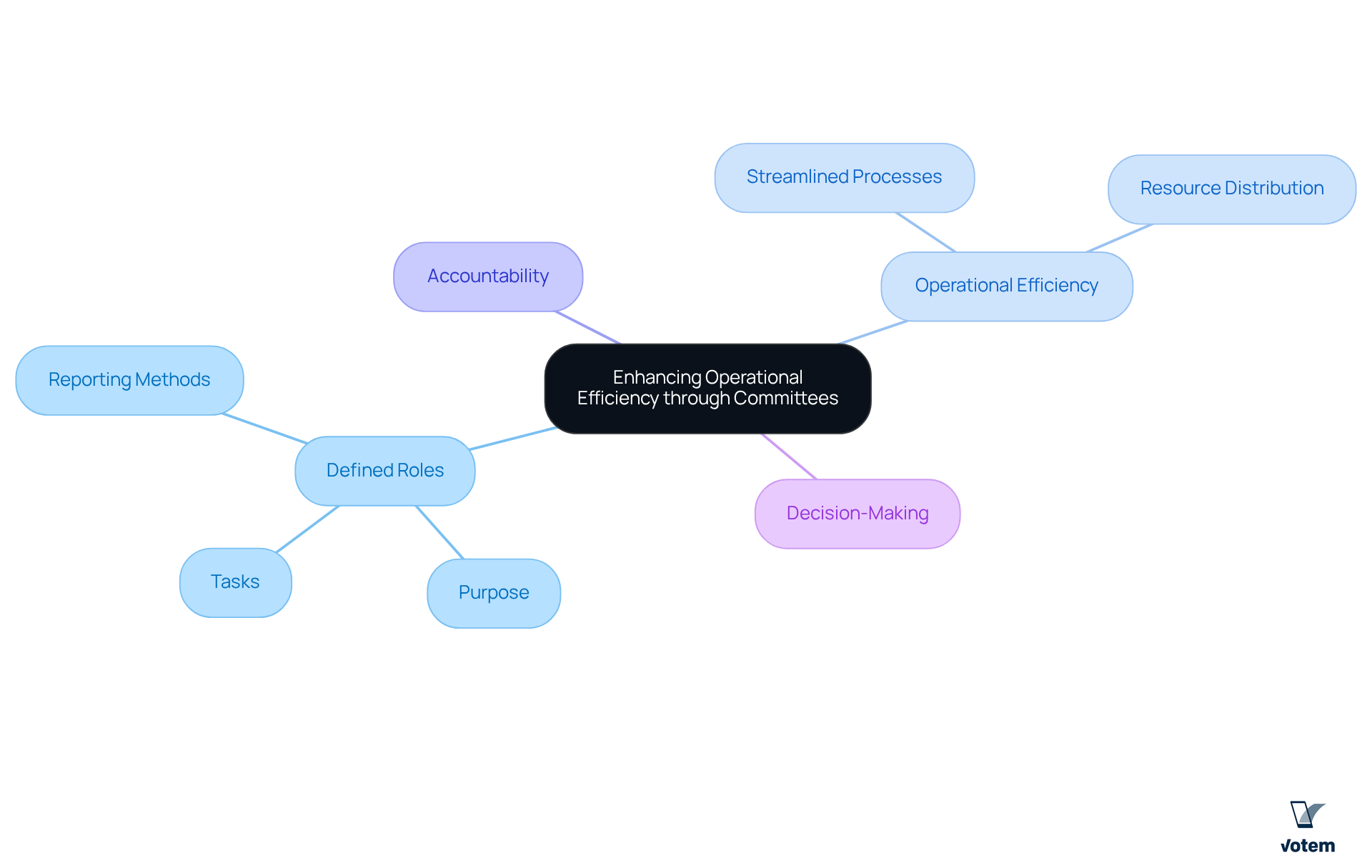 Start at the center with the main idea, and follow the branches to see how defined roles in committees contribute to operational efficiency. Each branch represents a key area of focus, helping visualize their interconnectedness and importance.