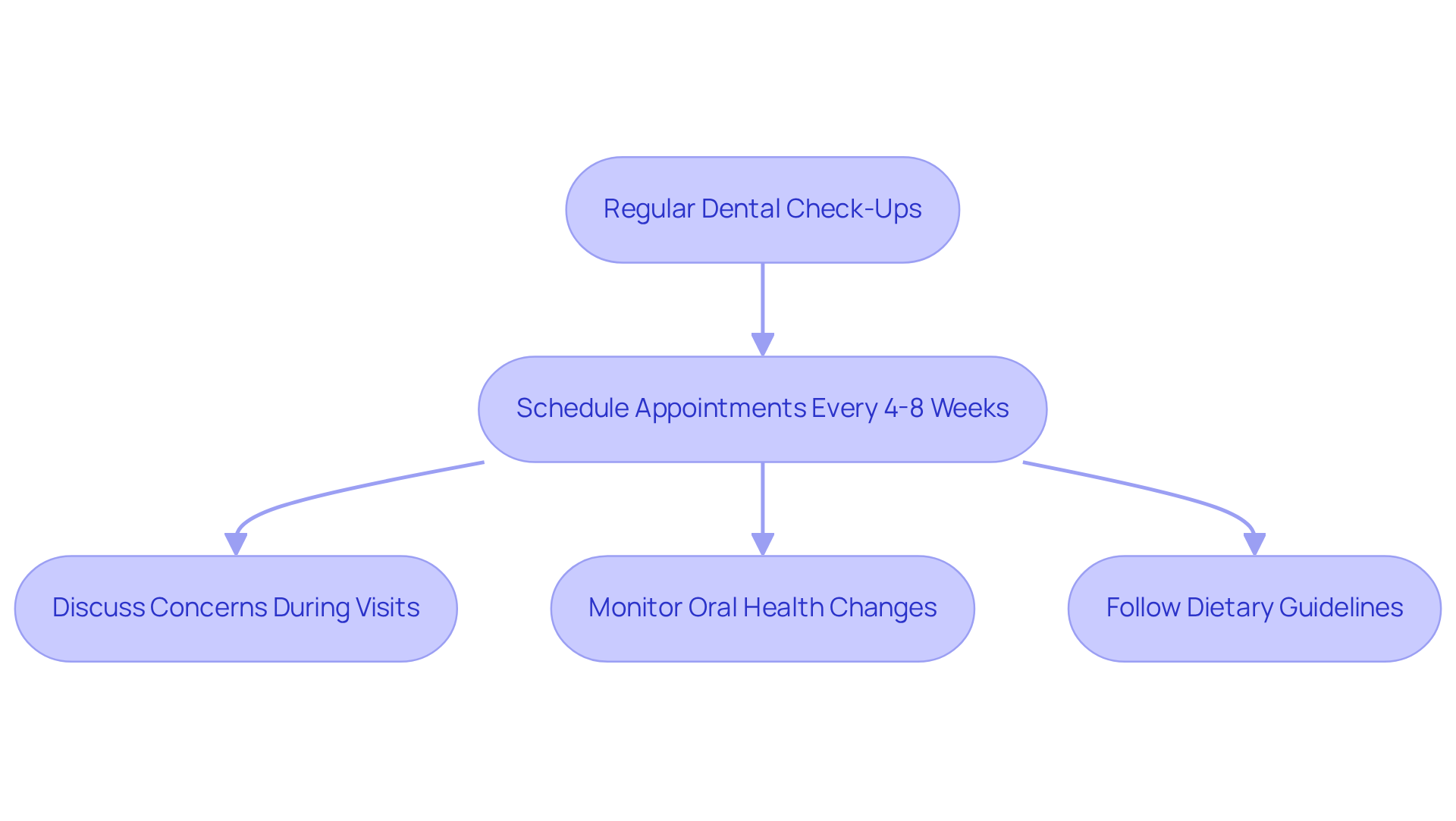 Follow the arrows to see the recommended steps for maintaining your child's oral health. Each box represents an important action to take, ensuring a smooth orthodontic journey. Follow the arrows to see the recommended steps for maintaining your child's oral health. Each box represents an important action to take, ensuring a smooth orthodontic journey.