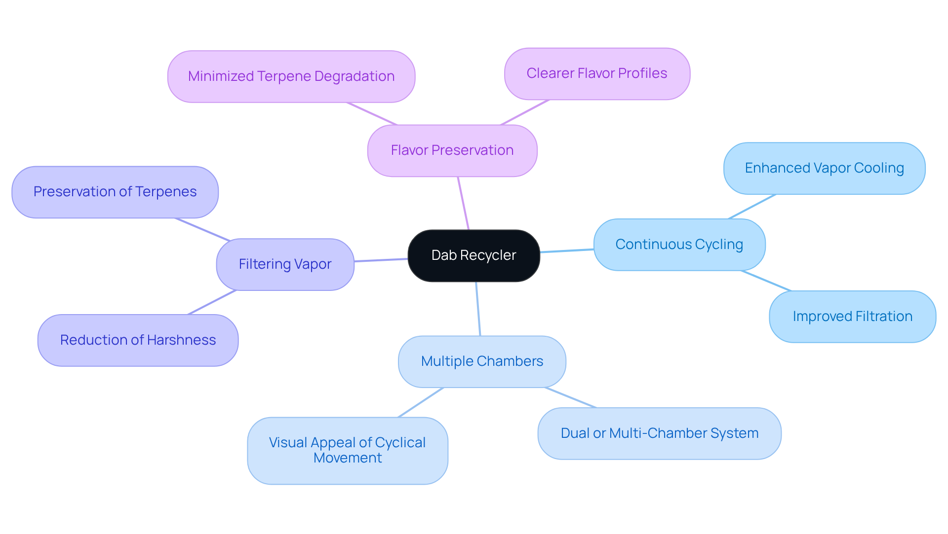 The center shows the dab recycler, and the branches highlight its main features. Each feature explains how it improves your dabbing experience, making it smoother and more flavorful. The center shows the dab recycler, and the branches highlight its main features. Each feature explains how it improves your dabbing experience, making it smoother and more flavorful.