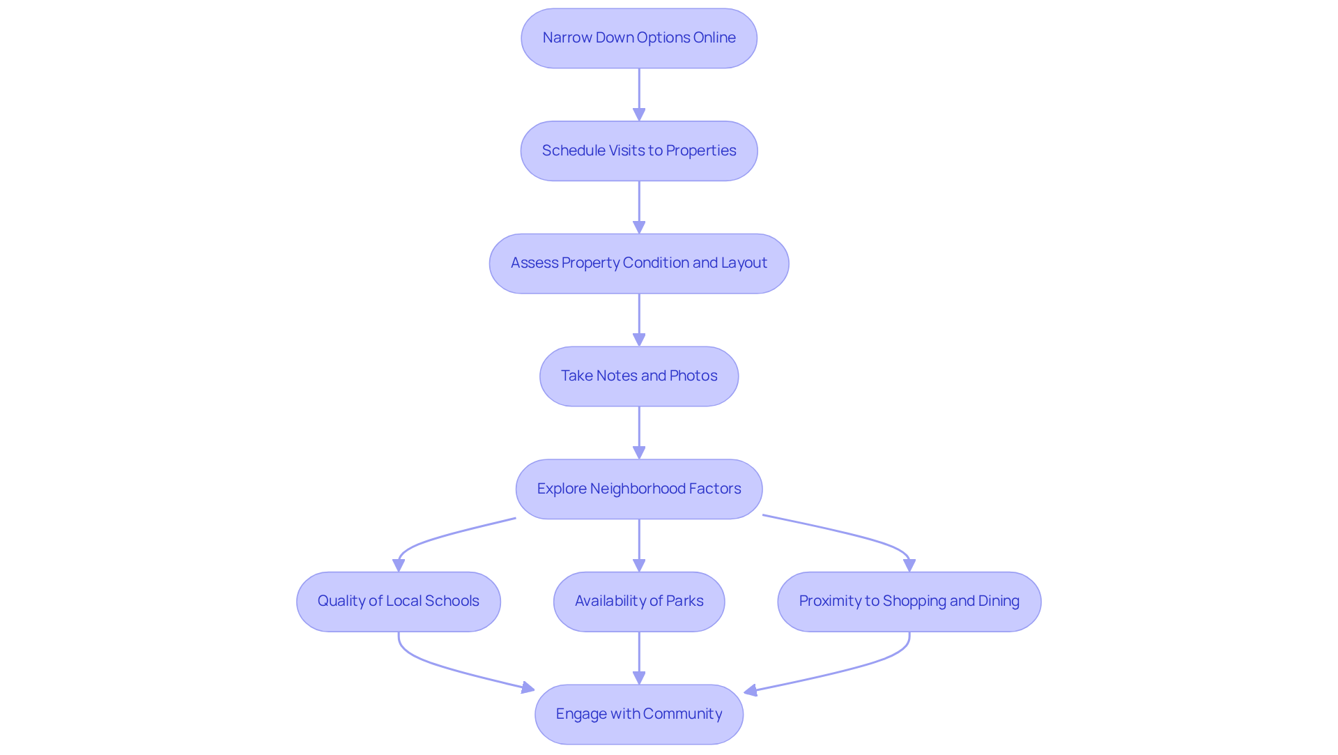 Follow the arrows to see the steps in the home-buying journey. Each box represents an action you should take, from narrowing down your options to engaging with the community.