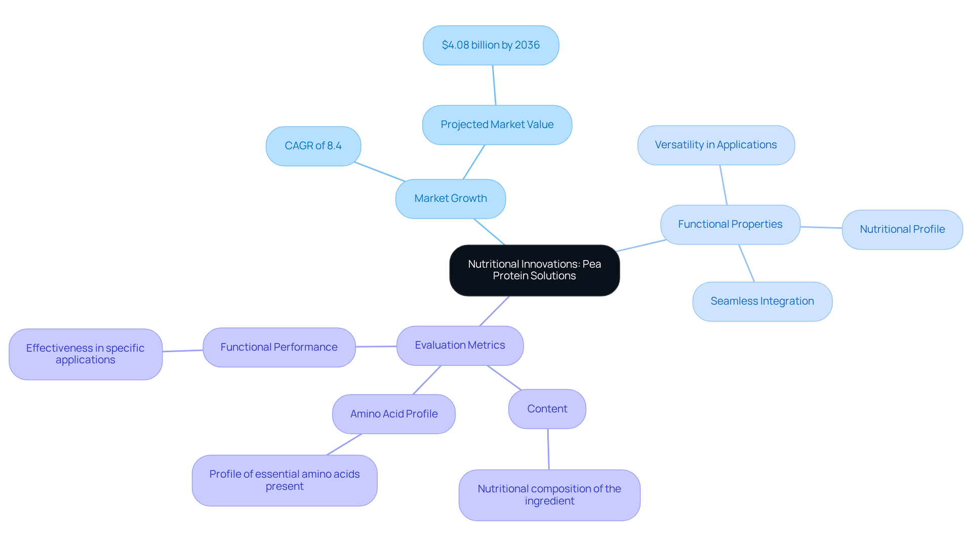 Start at the center with the main topic of pea protein solutions, then explore the branches to see market growth, functional benefits, and how to evaluate these ingredients.