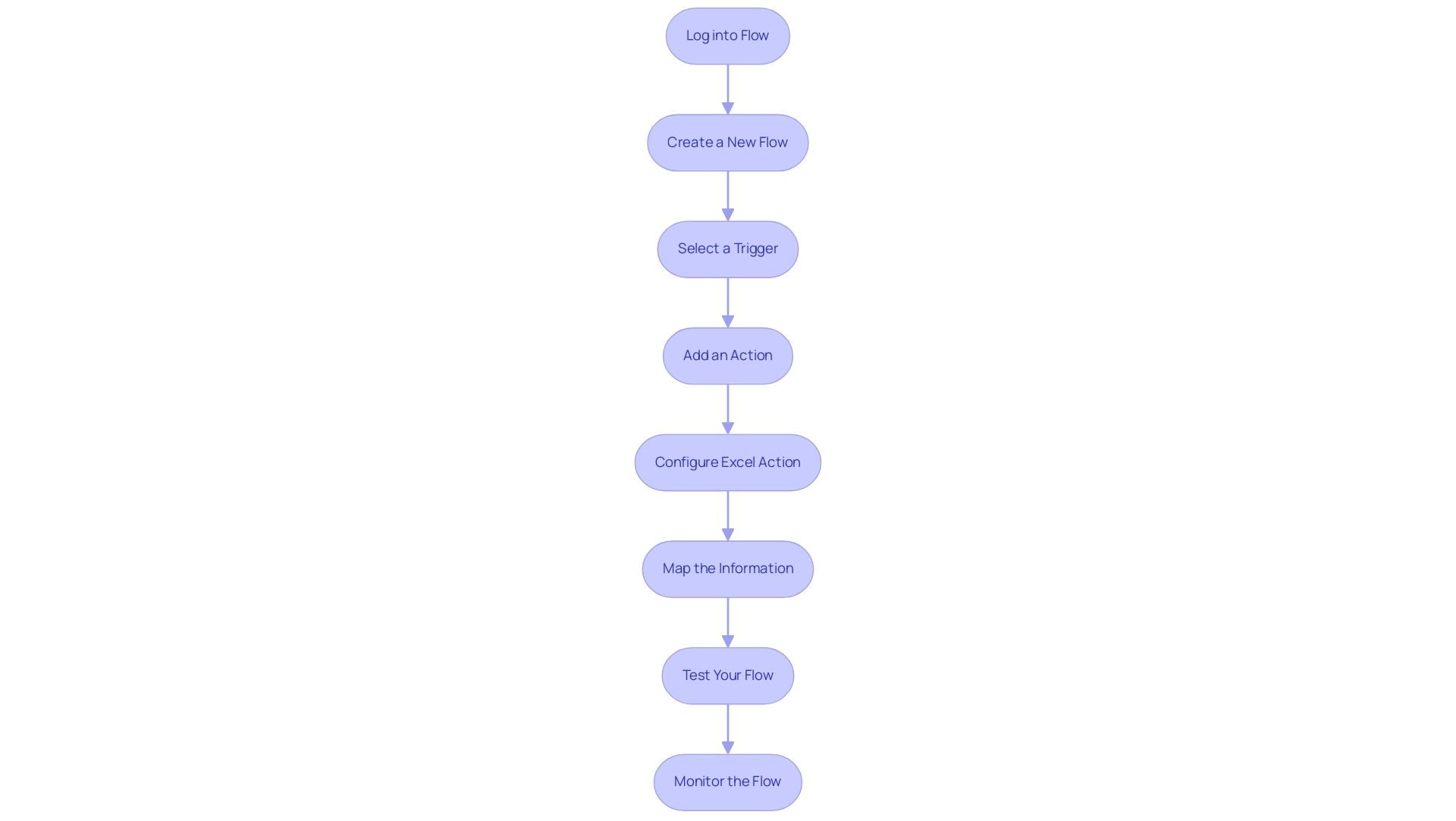 Each box represents a step in the export process, and the arrows indicate the order in which to complete the steps.