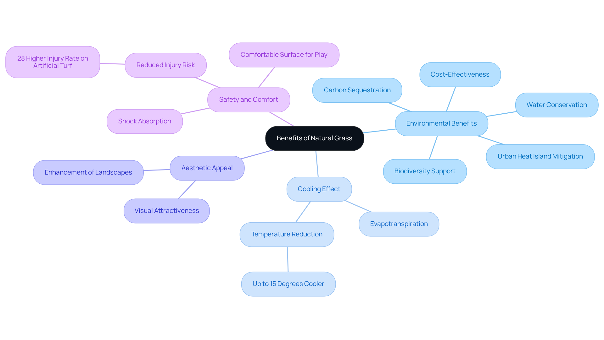 The central node represents the overall benefits of natural grass, while each branch highlights a specific category of benefits. Follow the branches to explore the details of each benefit and understand why natural grass is a great choice for recreational areas.
