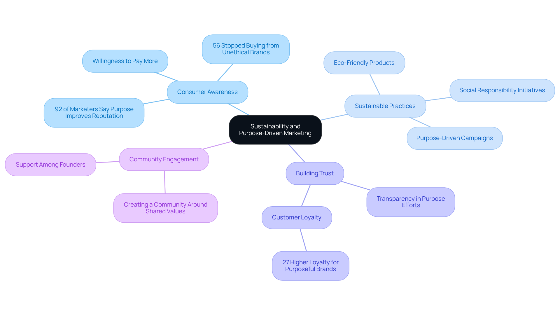 Start at the center with the main theme of sustainability in marketing. Follow the branches to explore how consumer values, business practices, and community building all connect to create a meaningful marketing strategy.