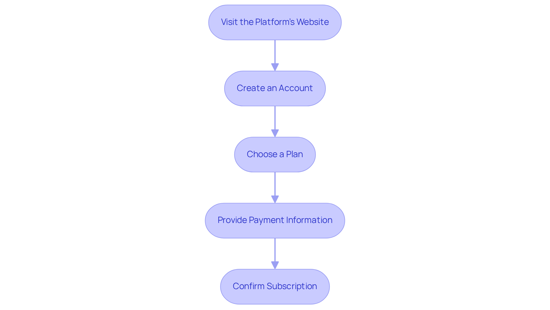 4 Steps to Subscribe to a Land Management SaaS Platform