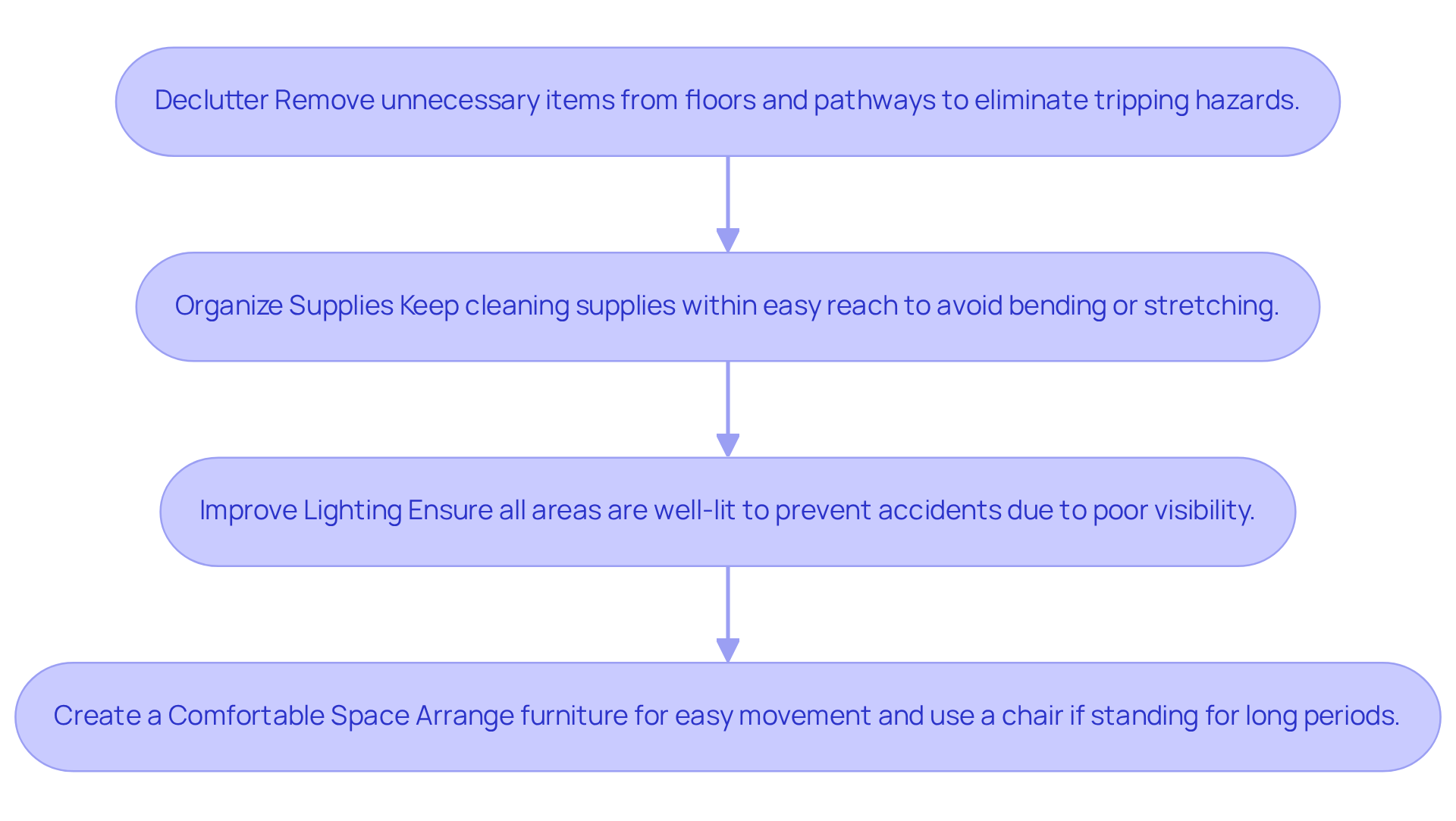 Each box represents a step you should take to make your home safer for housework. Follow the arrows to see the order of actions, and remember that each step contributes to your overall safety and comfort.