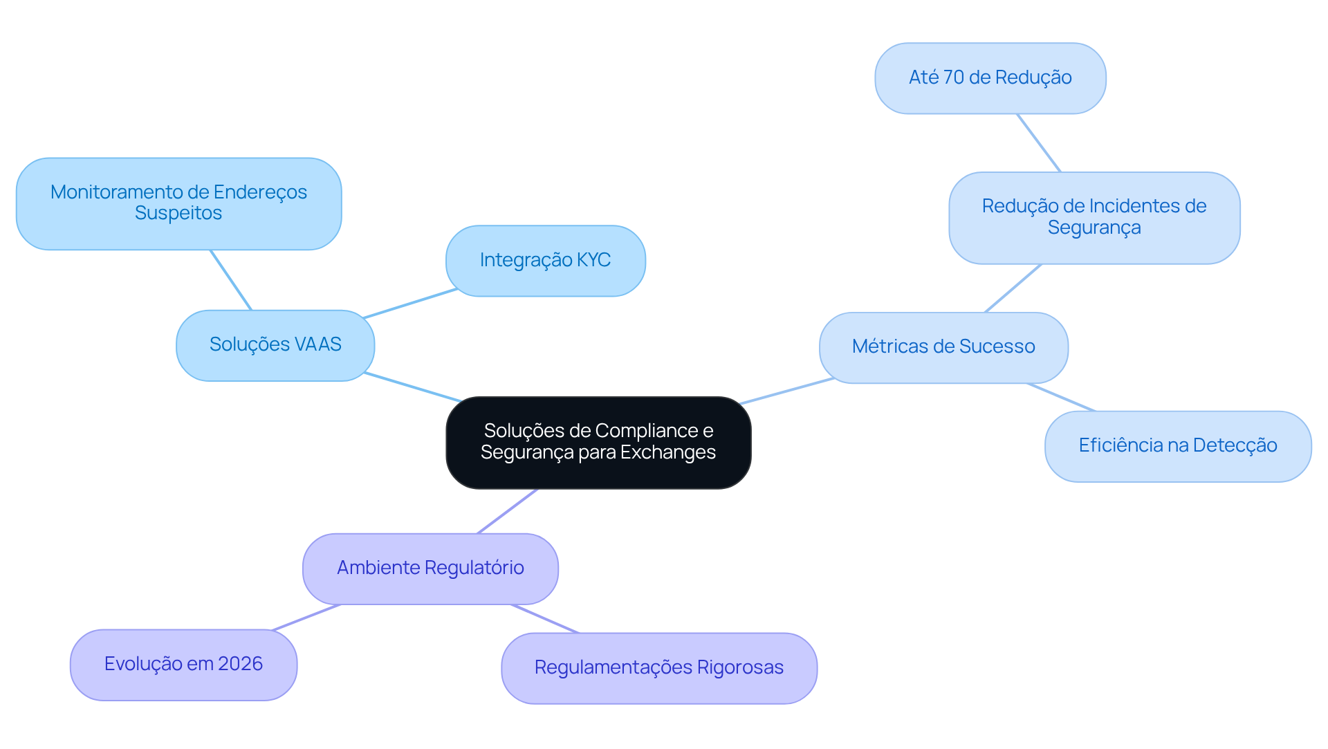 O nó central representa o tema principal, enquanto os ramos mostram as diferentes soluções e métricas. Siga os ramos para entender como cada parte contribui para a segurança e conformidade das plataformas de negociação.