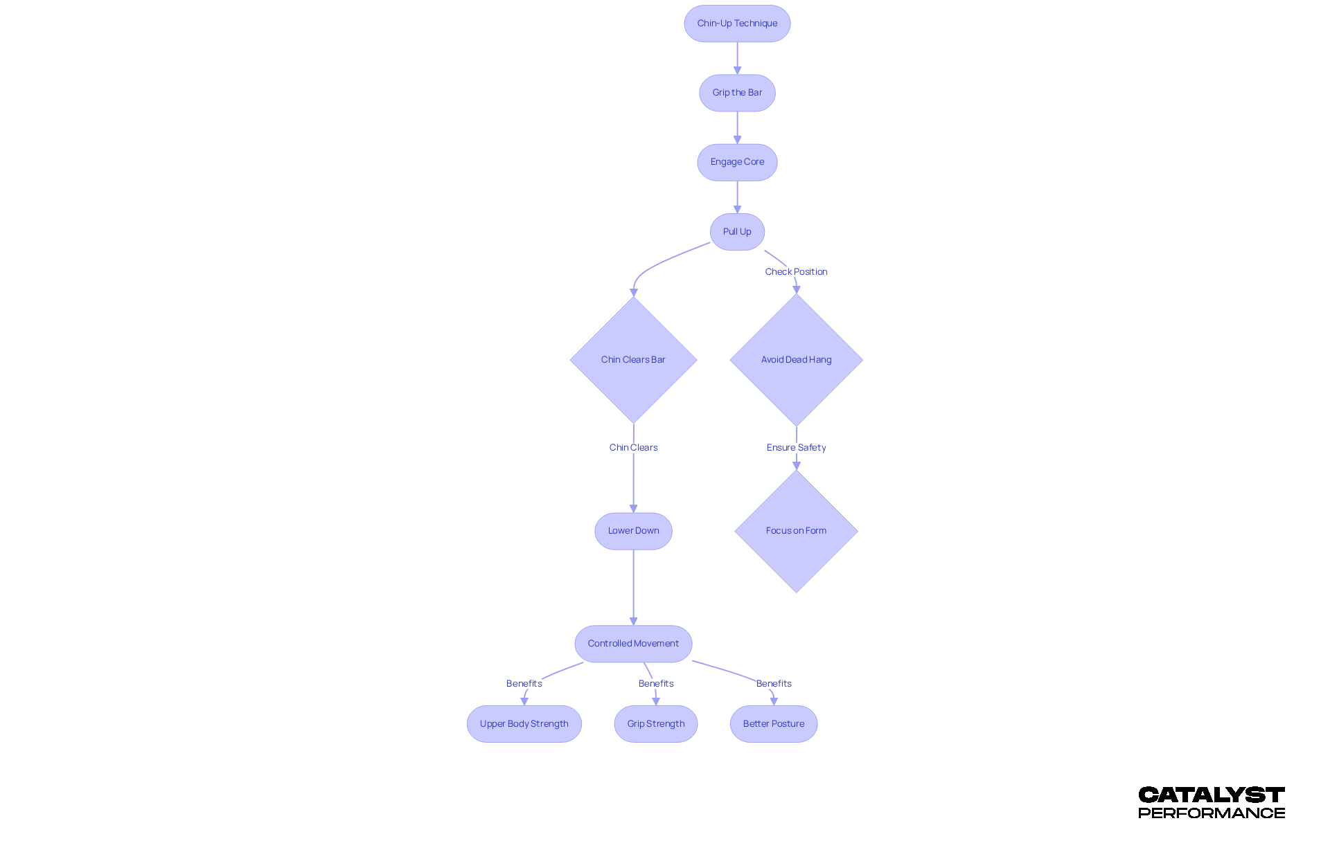 Follow the arrows to learn how to perform chin-ups correctly. Each step shows what to do, and the side branches highlight the benefits of mastering this exercise. Remember to pay attention to the precautions to avoid injuries! Follow the arrows to learn how to perform chin-ups correctly. Each step shows what to do, and the side branches highlight the benefits of mastering this exercise. Remember to pay attention to the precautions to avoid injuries!