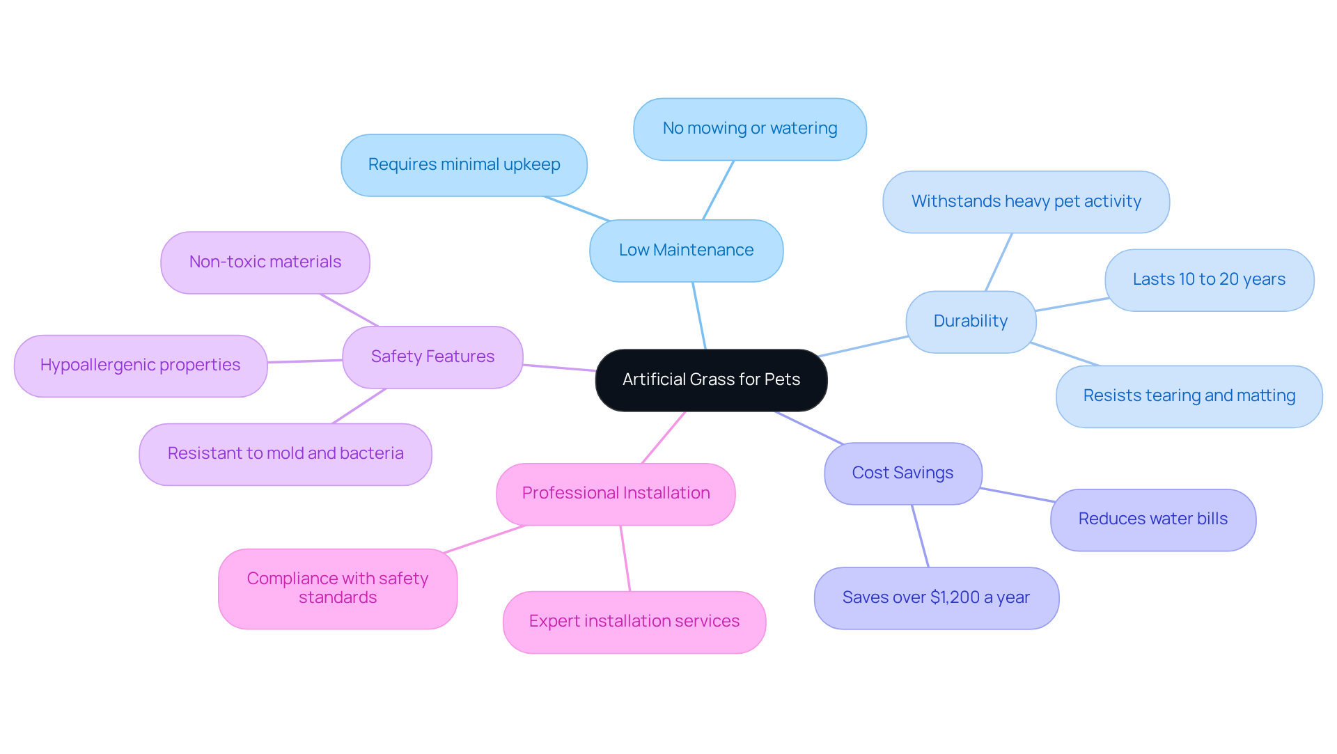 This mindmap illustrates the advantages of choosing artificial grass for pet owners. Start at the center with the main idea, then explore each branch to see the specific benefits and features that make synthetic turf a great choice for pets. This mindmap illustrates the advantages of choosing artificial grass for pet owners. Start at the center with the main idea, then explore each branch to see the specific benefits and features that make synthetic turf a great choice for pets.