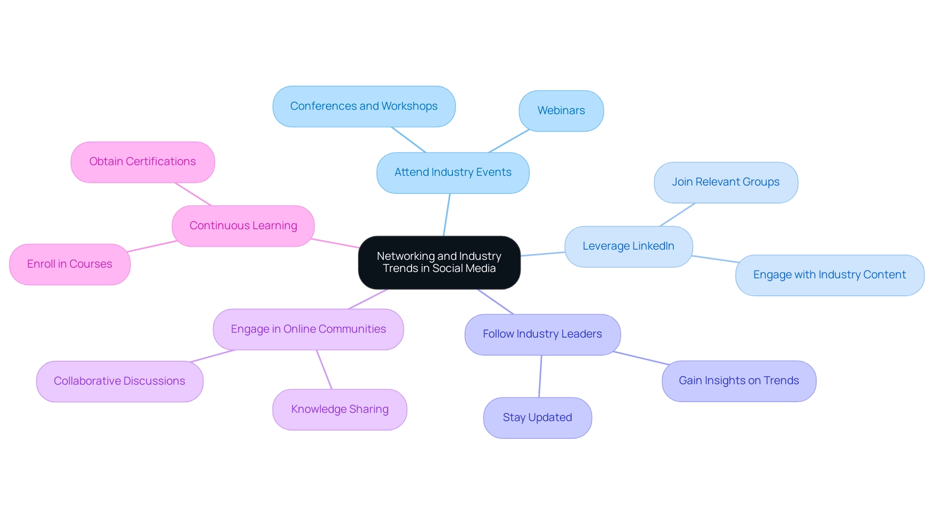 Each branch represents a strategy for networking, with sub-branches detailing specific actions or insights related to each strategy. Each branch represents a strategy for networking, with sub-branches detailing specific actions or insights related to each strategy.