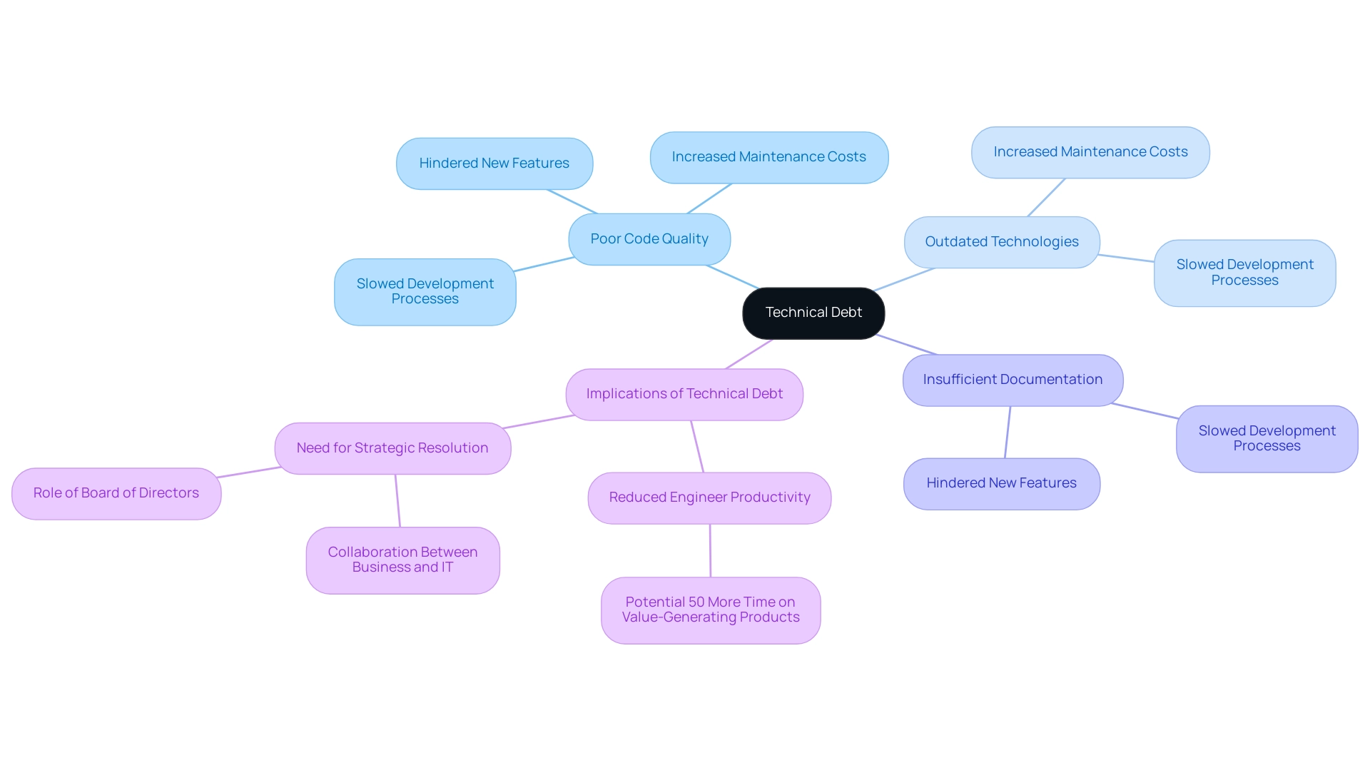 The central node represents technical debt, with branches indicating its various forms and implications, using distinct colors for easy identification. The central node represents technical debt, with branches indicating its various forms and implications, using distinct colors for easy identification.