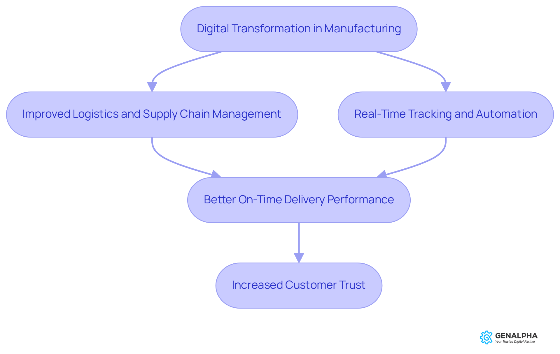 This flowchart shows how adopting digital tools improves logistics and delivery, which in turn builds trust with customers. Follow the arrows to see how each step contributes to the next.