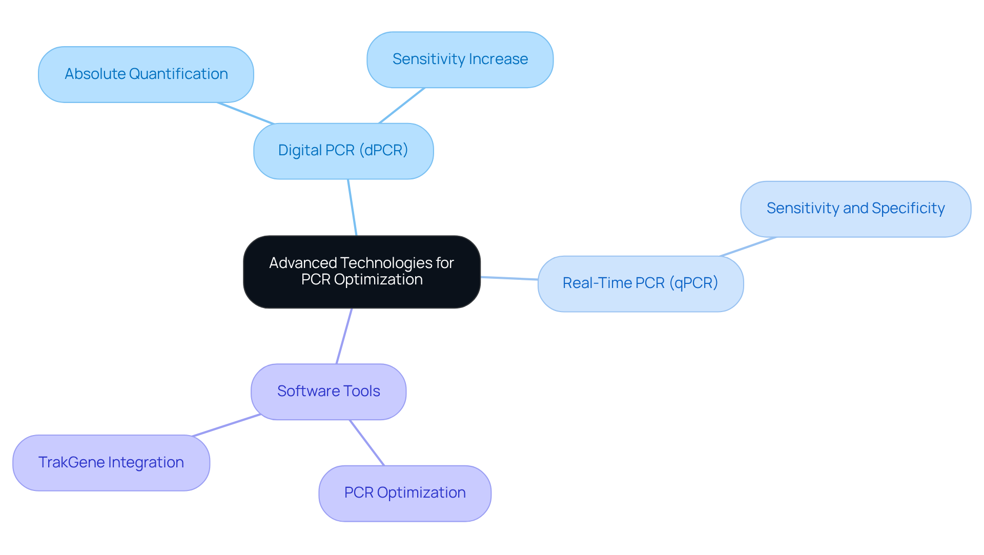Start at the center with the main theme of PCR optimization. Follow the branches to explore different technologies and tools, and see how they enhance genetic testing and laboratory efficiency.