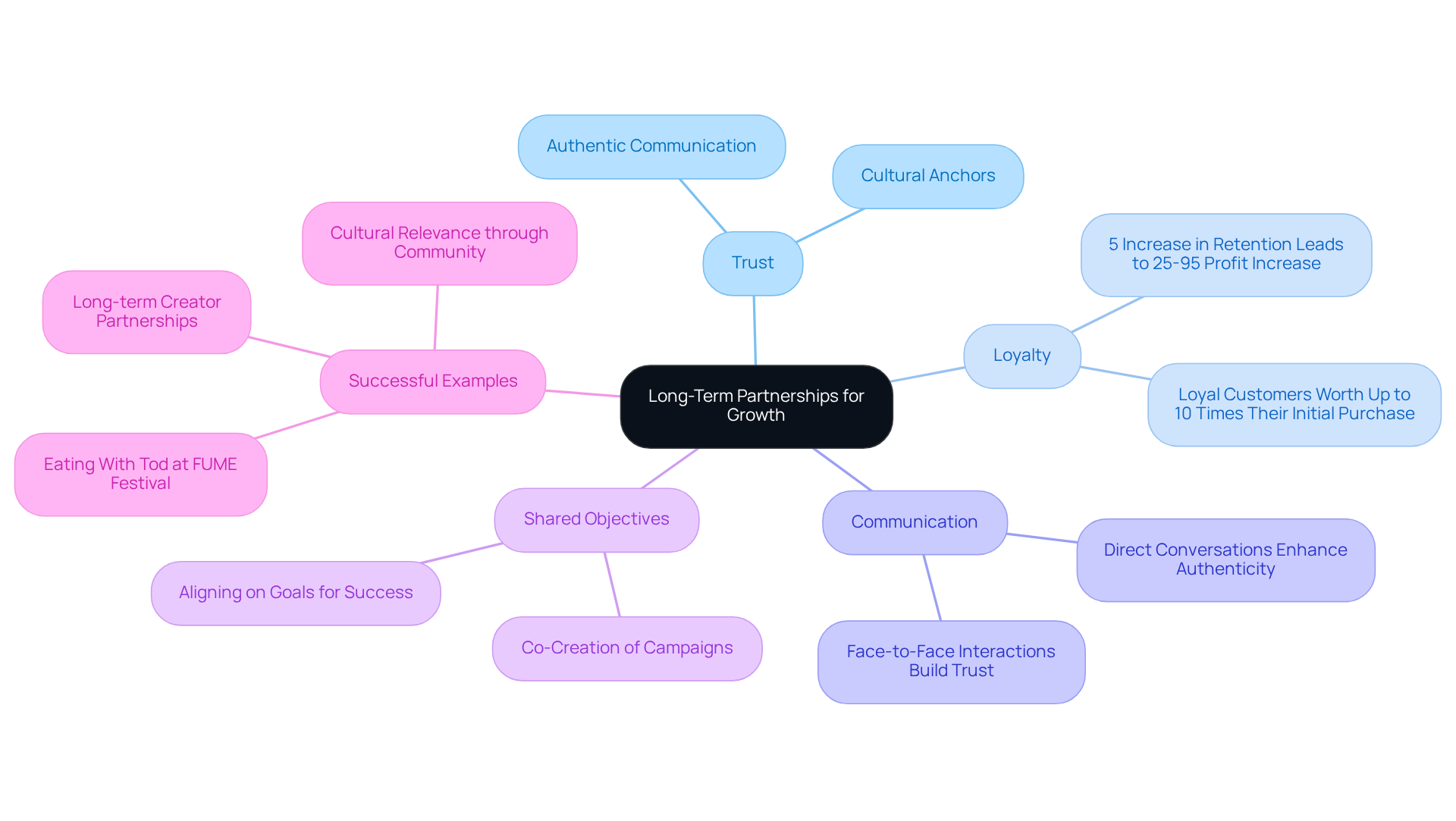 The central node represents the main idea of long-term partnerships. Each branch shows a key aspect of these partnerships, and the sub-branches provide more details or examples related to those aspects.